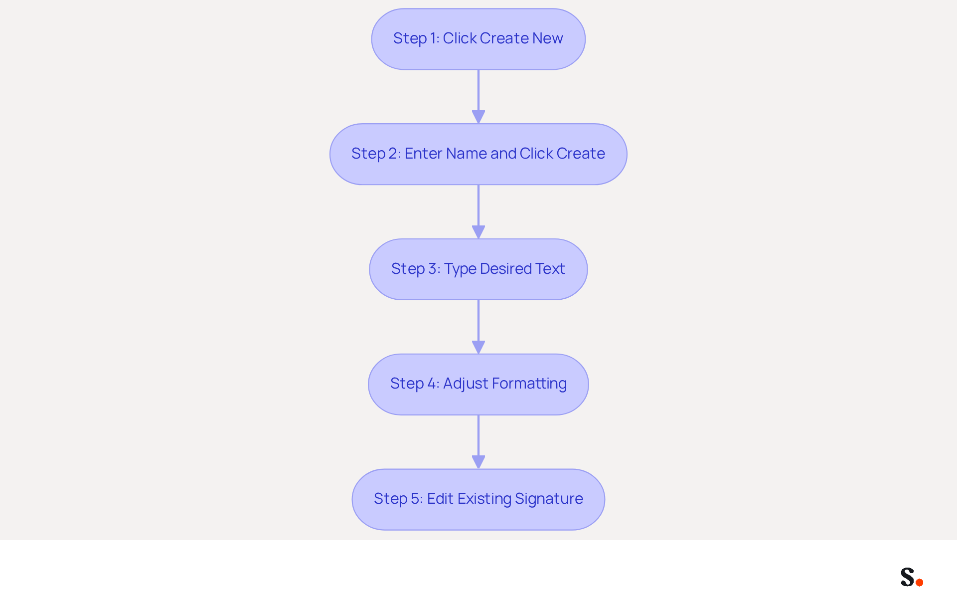 Each box represents a step in the process of creating or editing your email signature. Follow the arrows to see how to move from one step to the next, ensuring you don't miss any important actions!