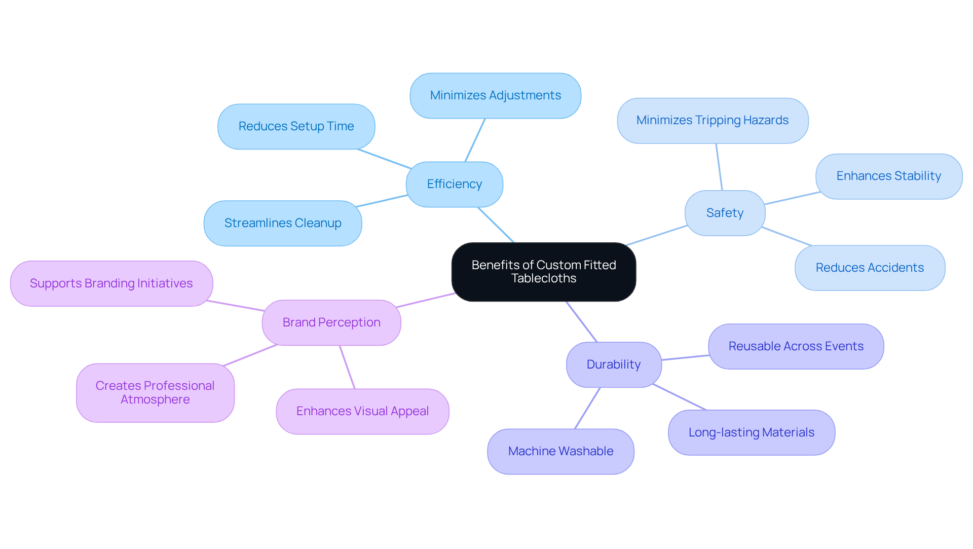 The central node represents the main topic, while the branches show different benefits. Each sub-point provides more detail about how these tablecloths can help small businesses during events. The central node represents the main topic, while the branches show different benefits. Each sub-point provides more detail about how these tablecloths can help small businesses during events.