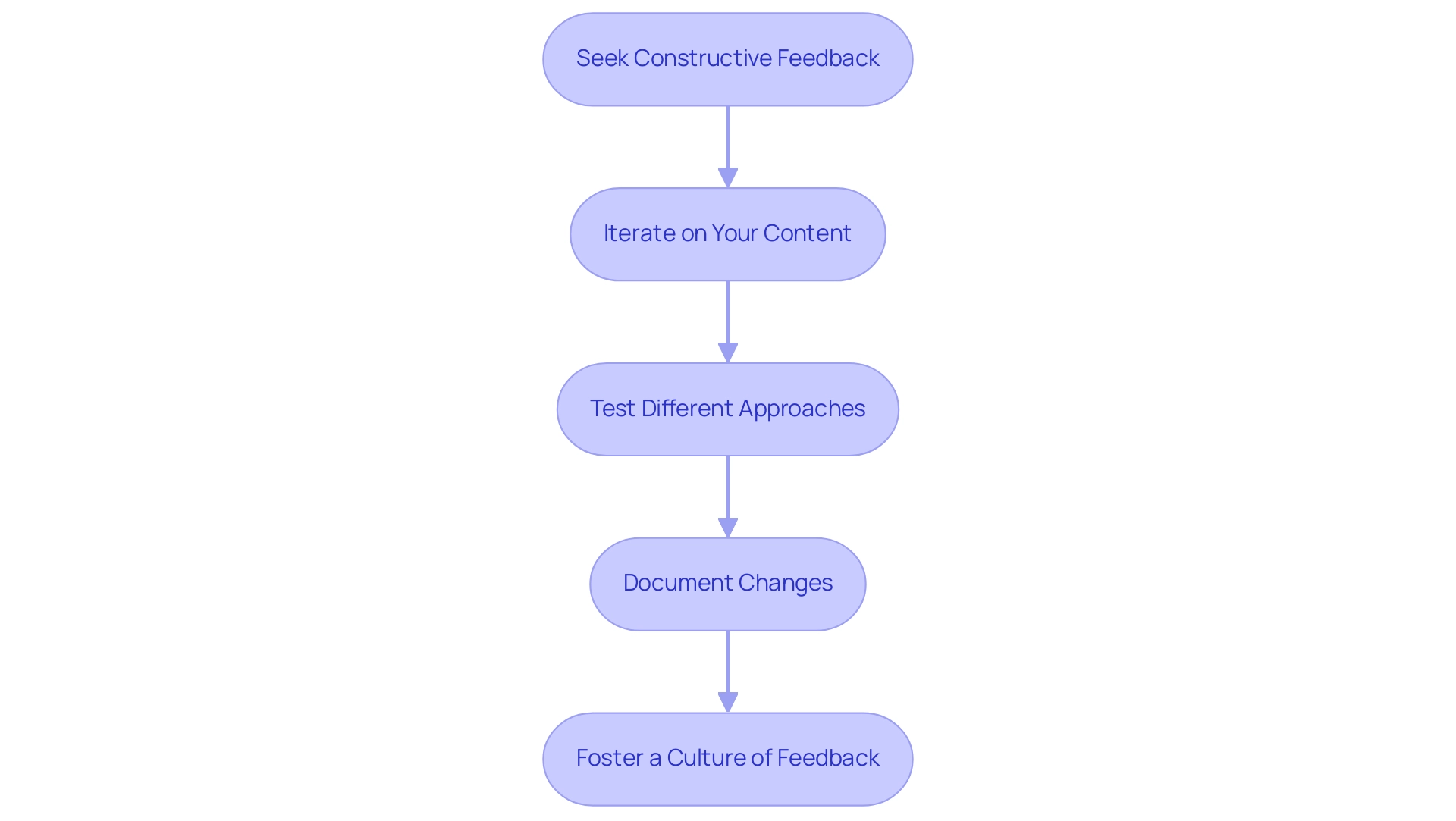 Each box represents a strategy in the feedback and iteration process, with arrows indicating the flow from one strategy to the next.