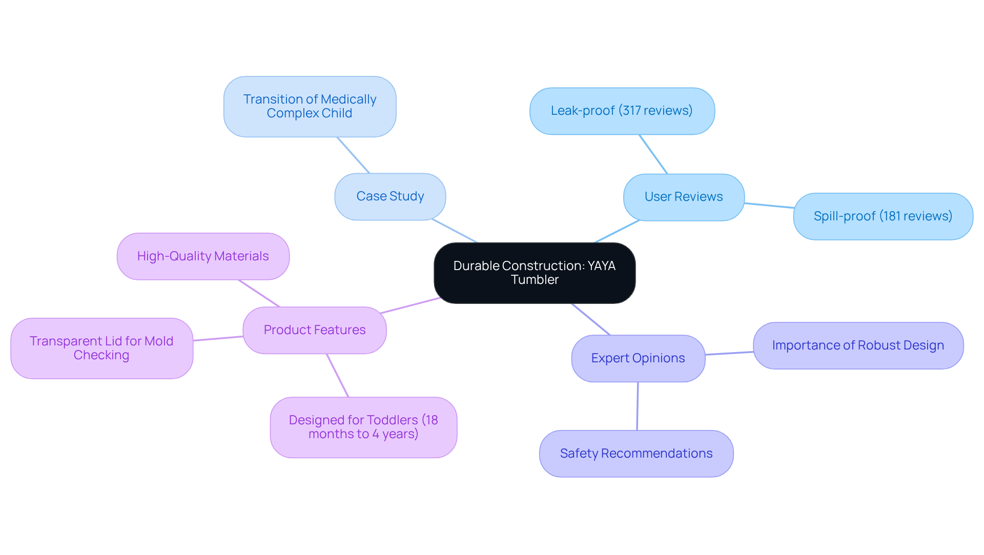 The central node represents the main topic of durable construction, while the branches show different supporting aspects like user feedback and expert insights. Each branch helps illustrate why the YAYA tumbler is a reliable choice for parents.