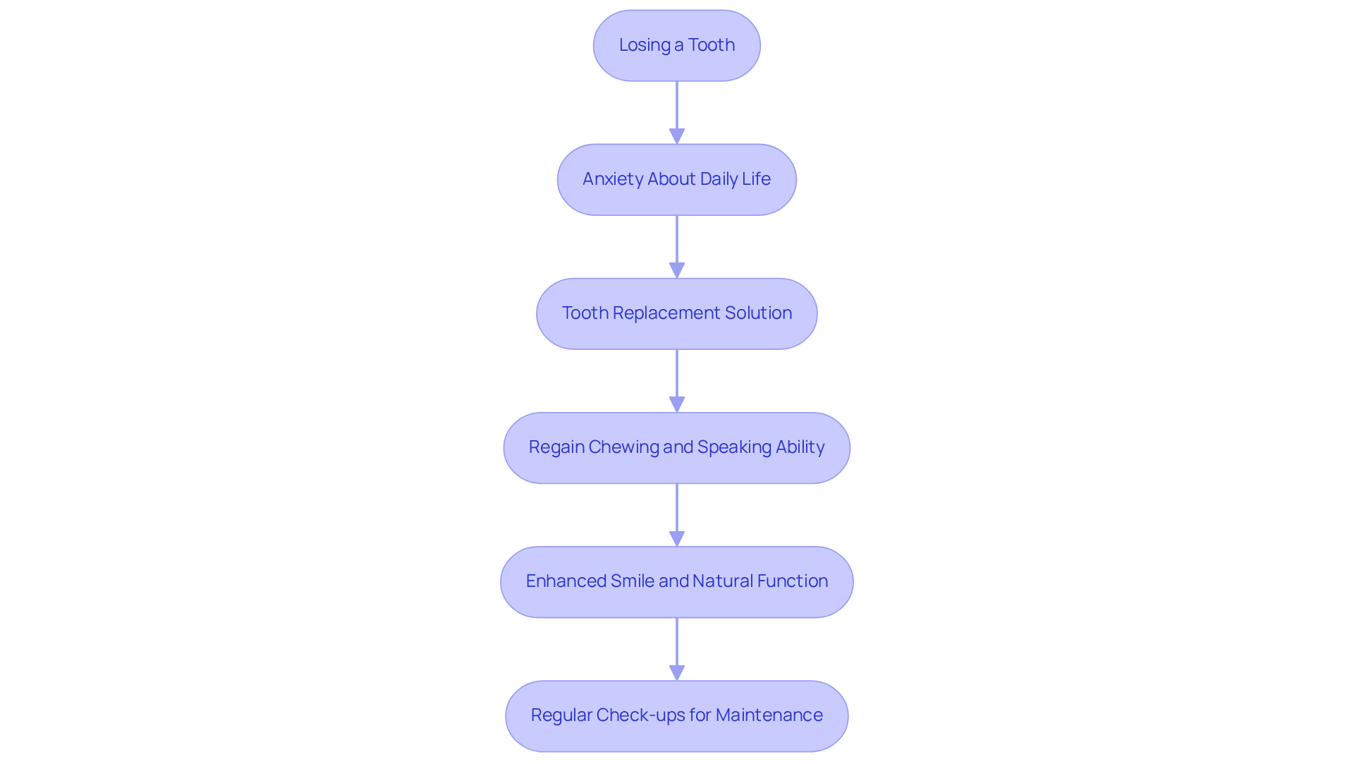 This flowchart illustrates the journey from losing a tooth to the benefits of dental bridges. Each box represents a step in the process, showing how dental bridges help restore comfort and function in your daily life.