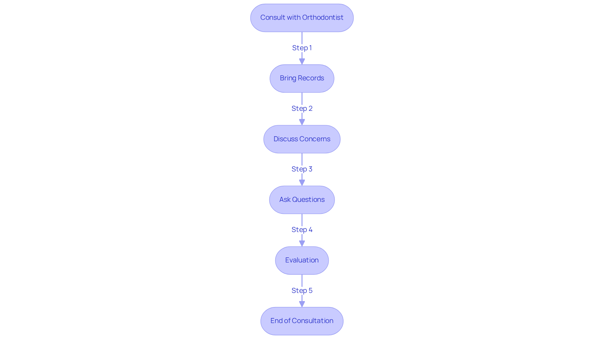 This flowchart guides you through the process of consulting an orthodontist. Start at the top and follow the arrows to see what steps to take, from bringing records to the evaluation. Each box gives you a quick idea of what to do at that stage.