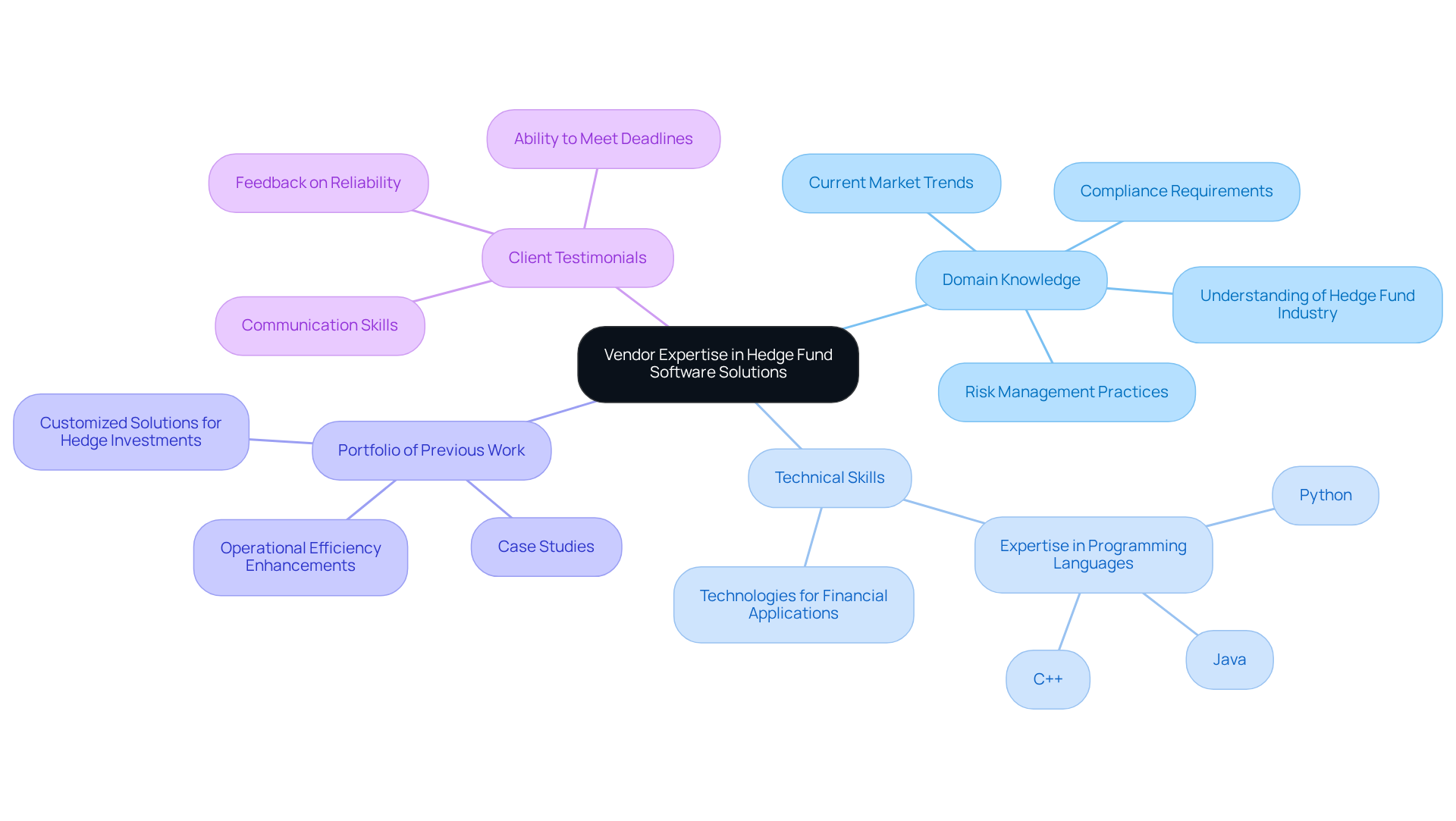 The central node represents the overall theme of vendor expertise. Each branch highlights a key area to assess when choosing a software vendor, with further details provided in the sub-branches. This layout helps you understand the different factors that contribute to selecting the right vendor.