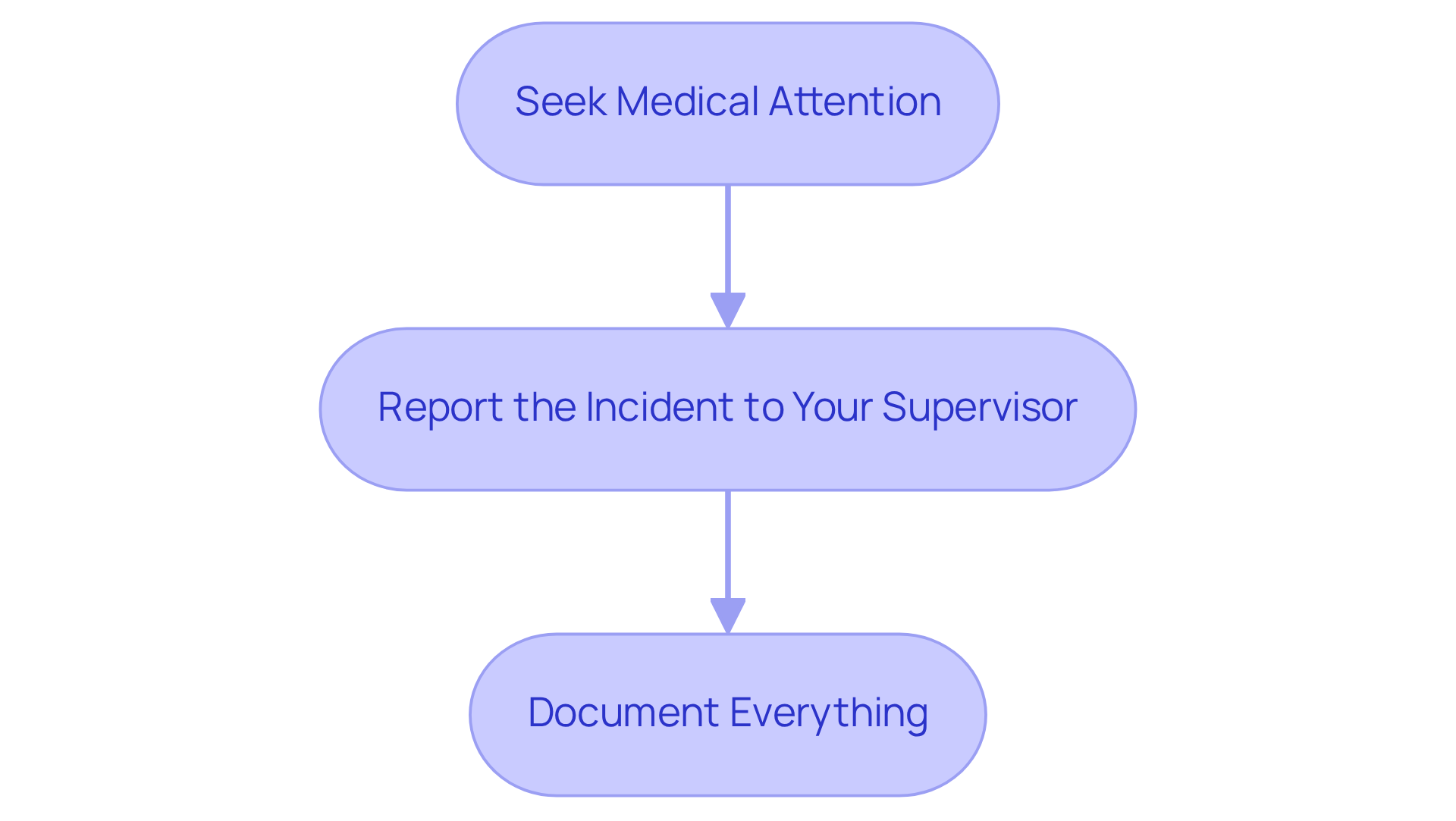 Follow the arrows to see what you should do after an injury. Each box represents an important step to help you recover and navigate the legal process.