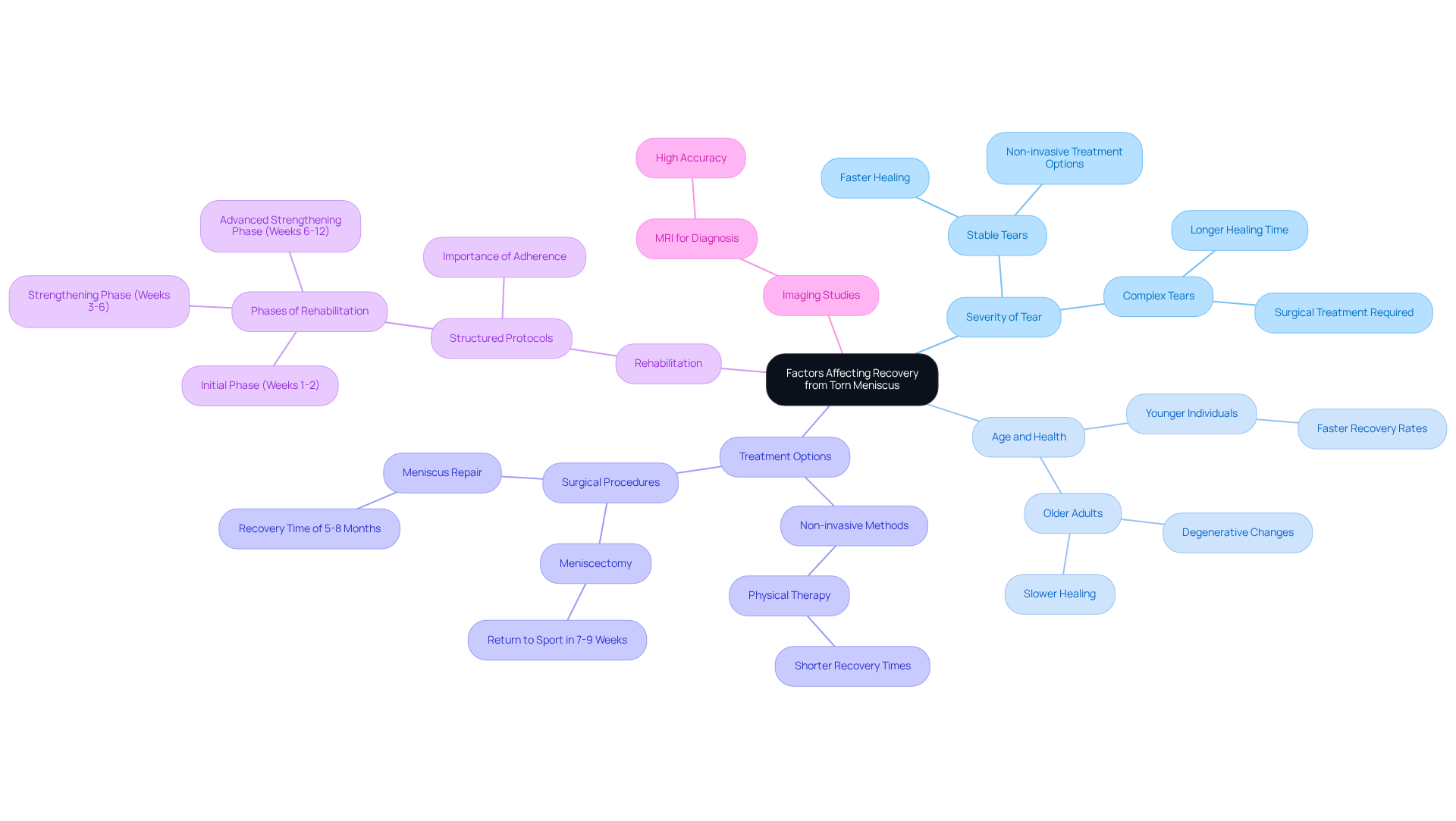 This mindmap illustrates the various factors that influence recovery from a torn meniscus. Start at the center with the main topic, then explore each branch to see how severity, age, treatment options, and rehabilitation affect healing. Each color-coded branch helps you understand the relationships between these factors.