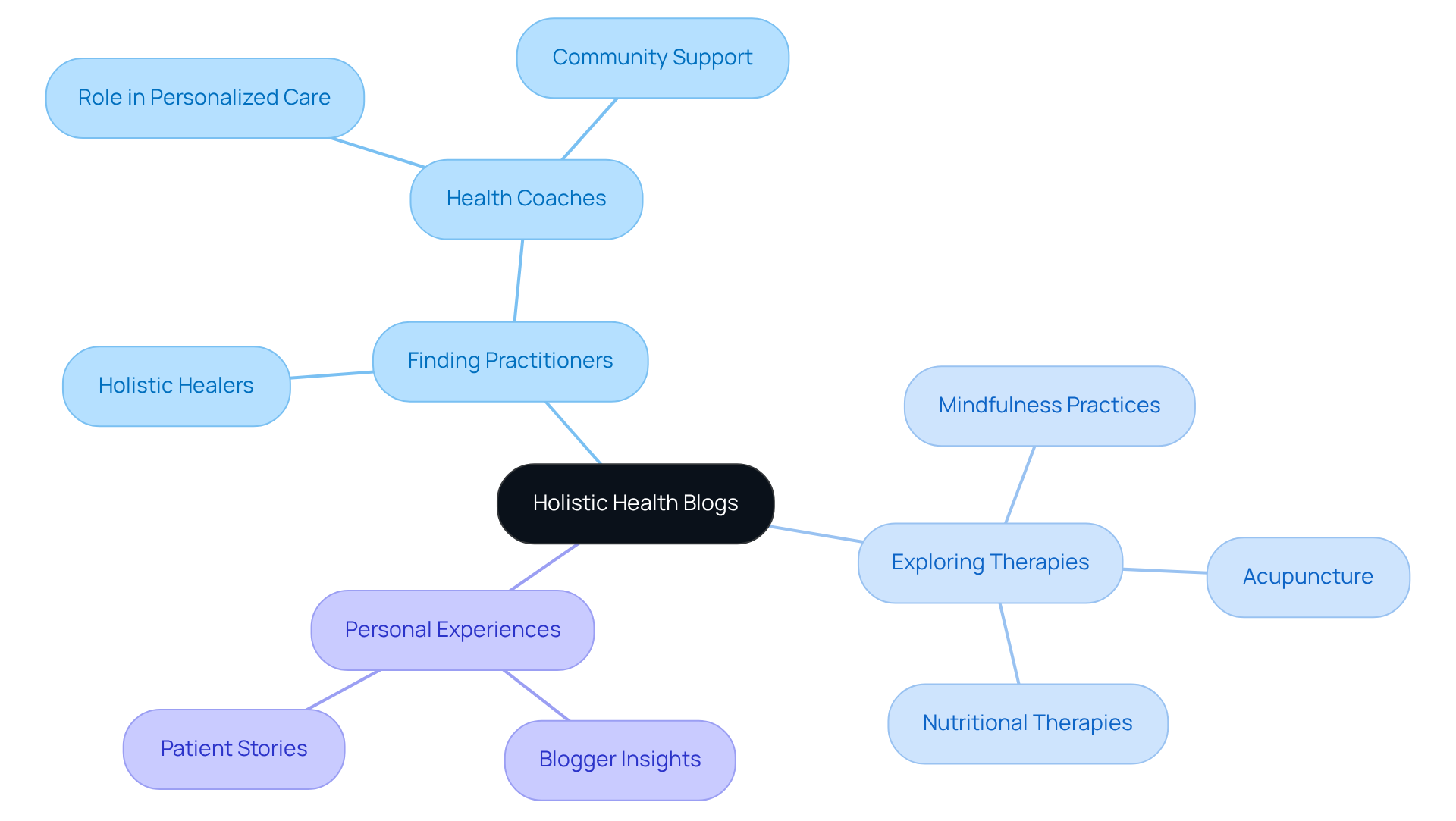 Start at the center with the main topic of holistic health blogs, then follow the branches to see how they connect to finding practitioners, exploring different therapies, and sharing personal experiences. Start at the center with the main topic of holistic health blogs, then follow the branches to see how they connect to finding practitioners, exploring different therapies, and sharing personal experiences.