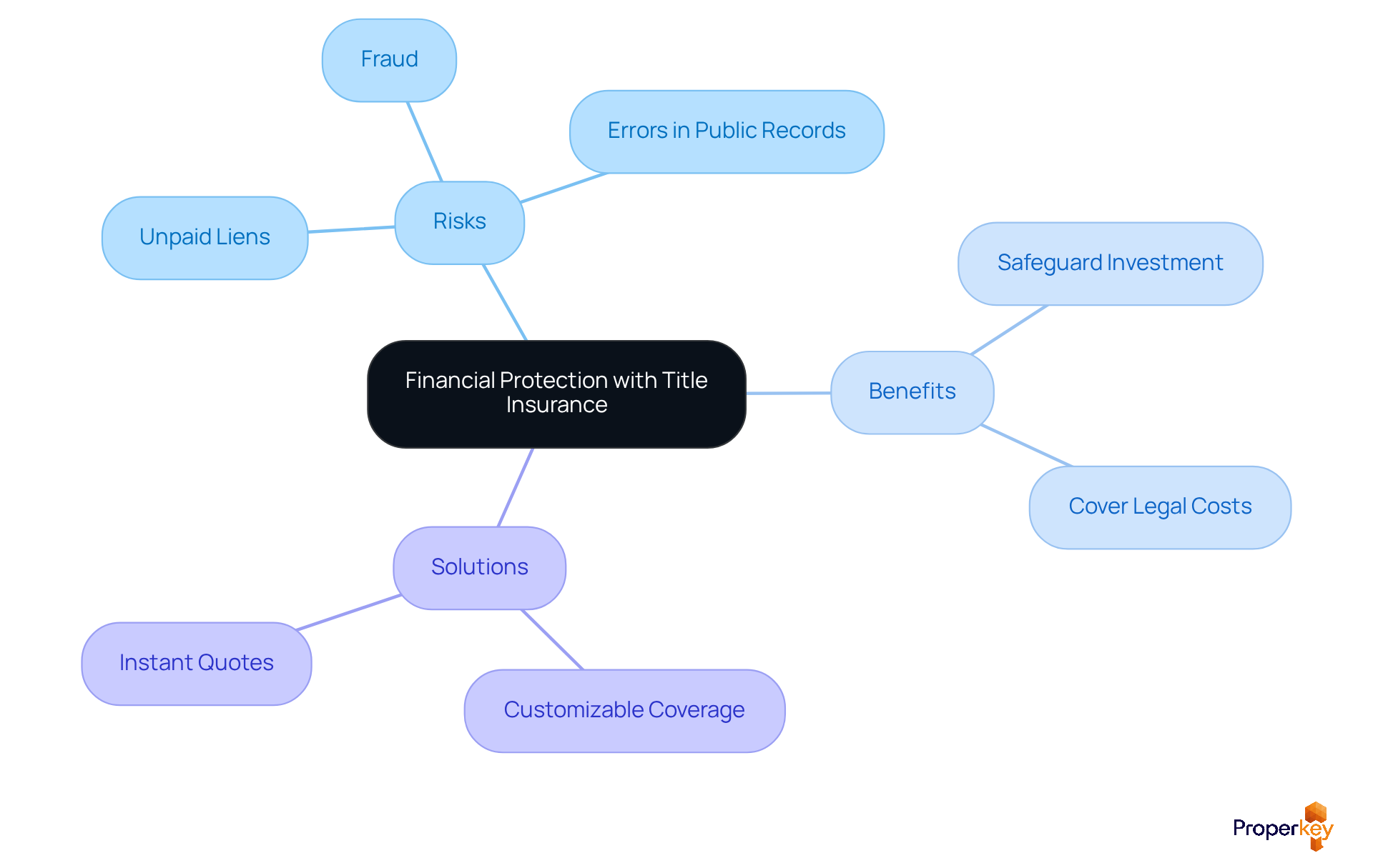 This mindmap illustrates how title insurance protects your property investment. Start at the center with the main idea, then explore the risks that can threaten ownership, the benefits of having insurance, and the solutions offered by Vana. Each branch leads you to more detailed information, helping you see the bigger picture of financial protection.