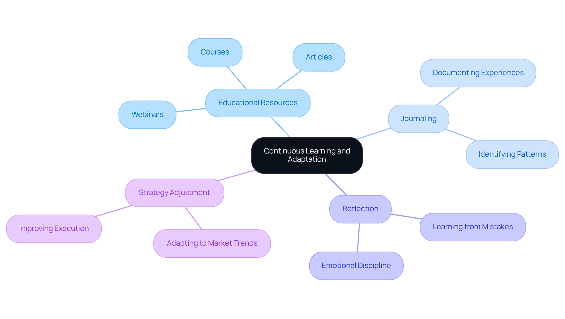 The central idea is continuous learning, with branches showing different aspects like education and journaling. Each branch represents a key area that contributes to becoming a more successful investor.