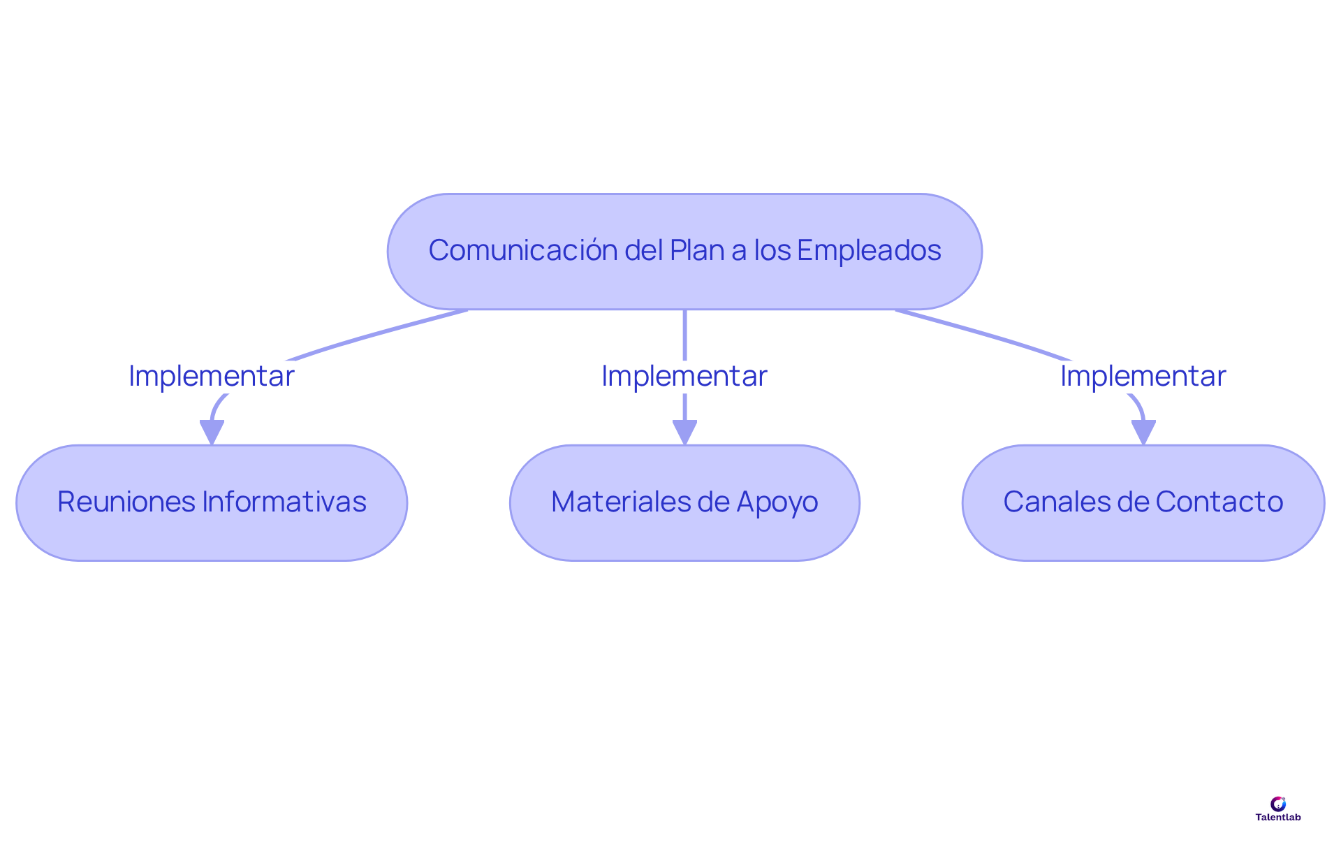 Cada cuadro representa una estrategia clave para comunicar el plan. Sigue las flechas para ver cómo se deben implementar estas estrategias en secuencia.