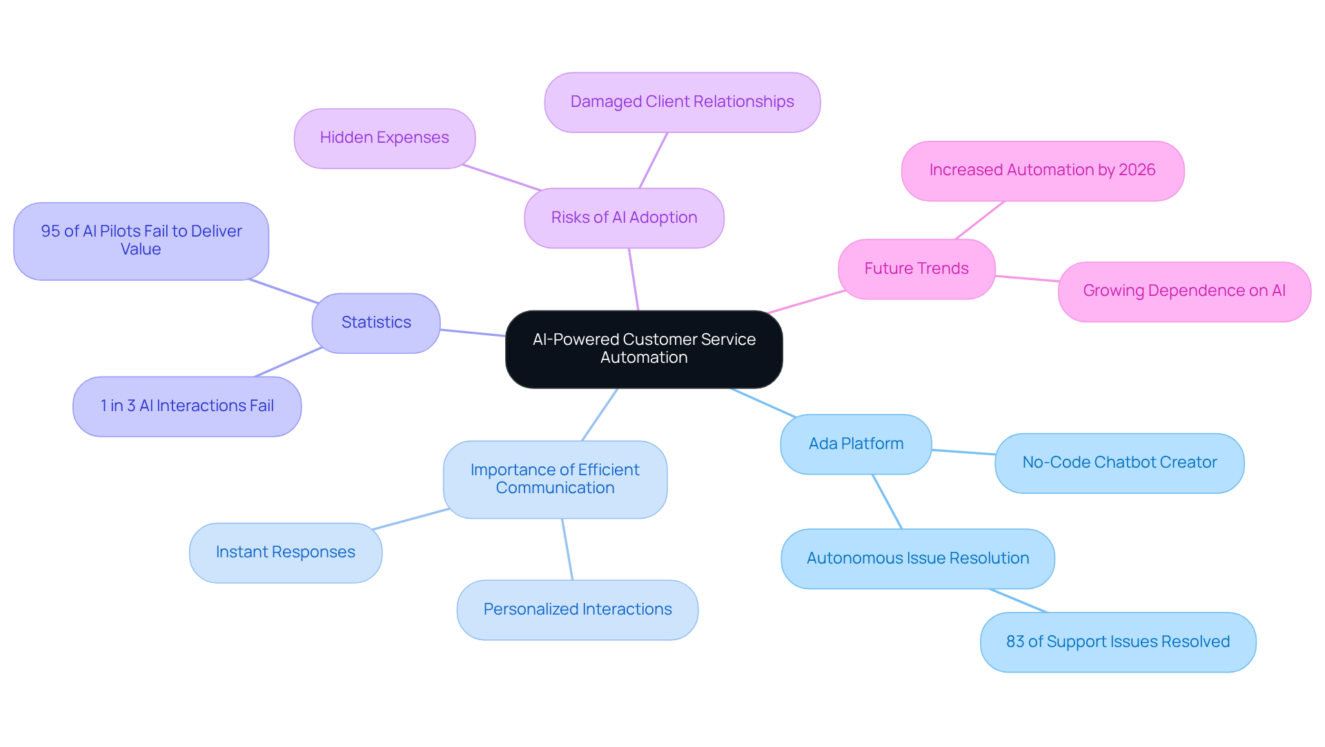 The center represents the main topic, while branches show important aspects like statistics and future trends. Each branch helps you understand how these elements connect to the overall theme of AI in customer service. The center represents the main topic, while branches show important aspects like statistics and future trends. Each branch helps you understand how these elements connect to the overall theme of AI in customer service.