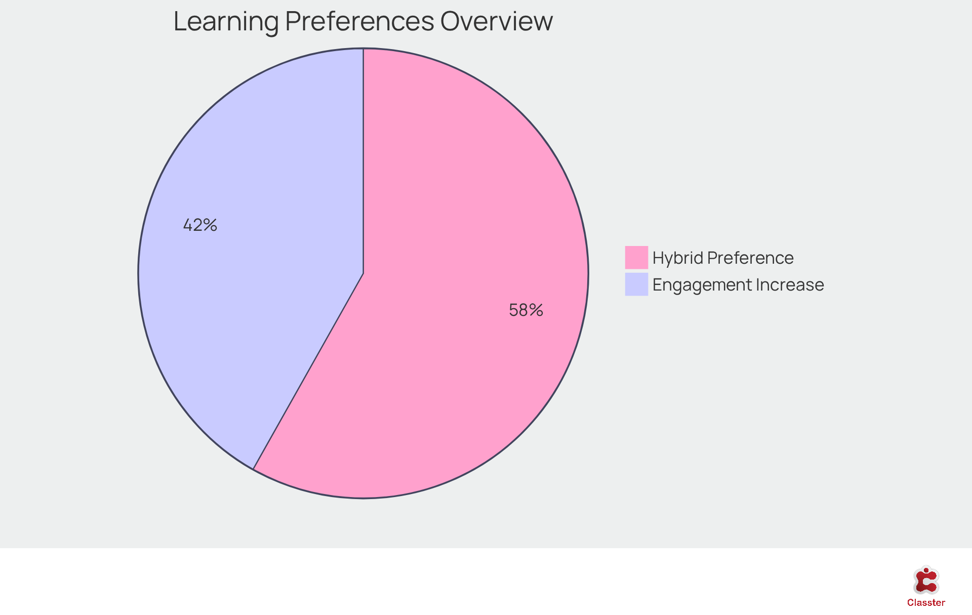 The blue section shows the percentage of learners who prefer hybrid teaching methods, while the green section represents the percentage of educators who notice increased engagement in blended learning. The larger the section, the more significant the preference or engagement.