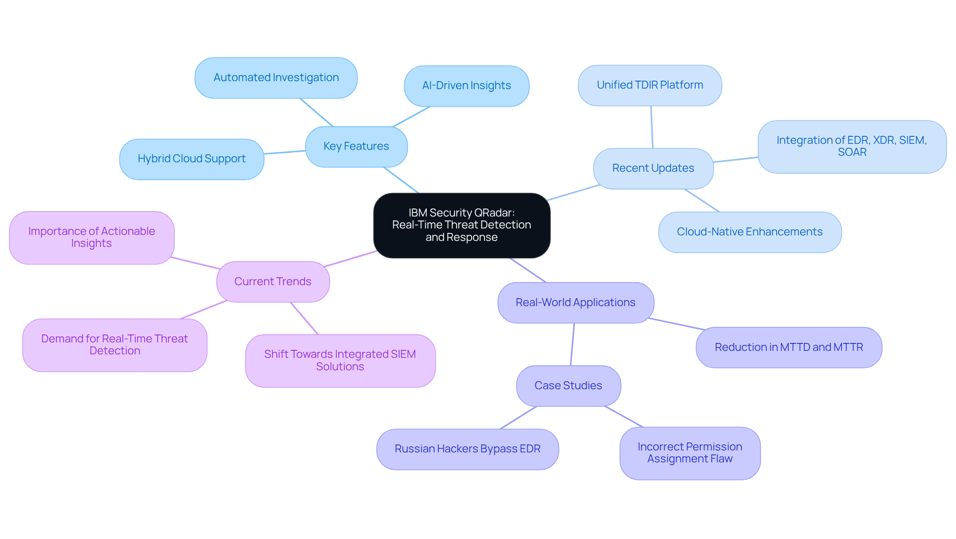 The central node represents QRadar's main focus on threat detection. Each branch highlights a key aspect of QRadar, with sub-branches detailing specific features or trends. This layout helps you see how everything connects and the importance of each feature in enhancing cybersecurity.