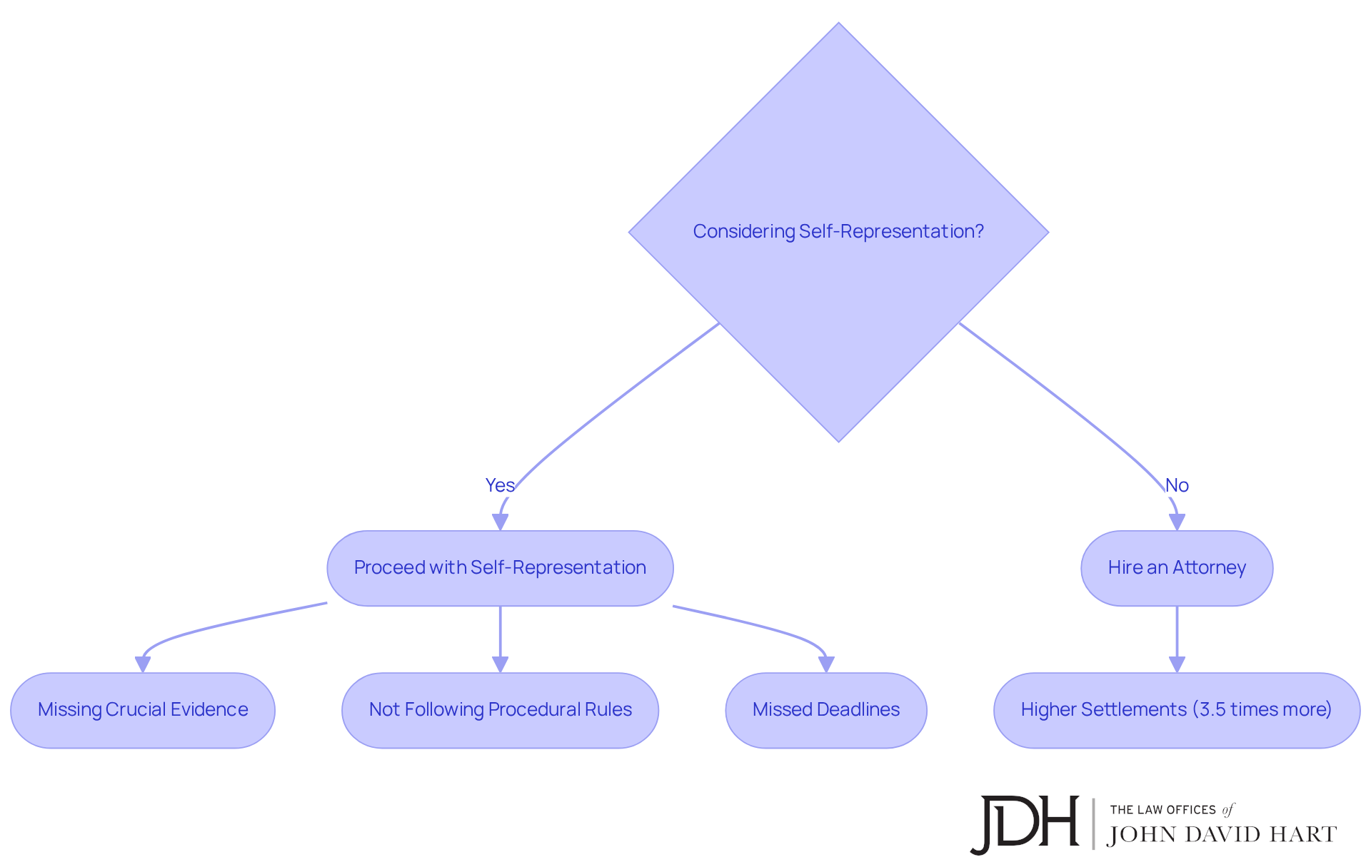 This flowchart helps you visualize the decision-making process when considering self-representation in legal cases. Follow the paths to see the potential risks of going it alone versus the benefits of hiring an attorney.