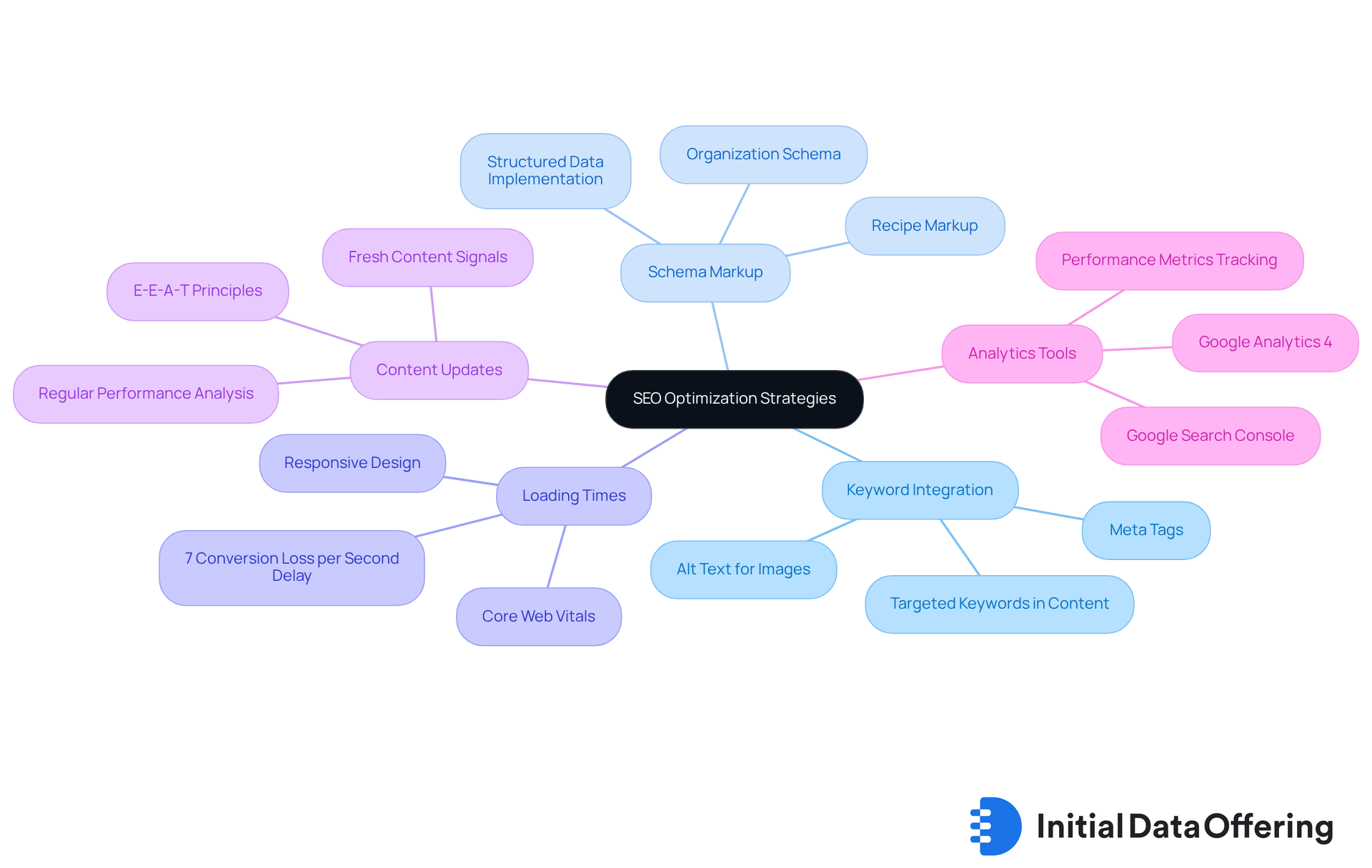 The center shows the main theme of SEO Optimization, while each branch represents a key strategy. Explore each area to see specific tactics and their impacts on visibility and traffic.