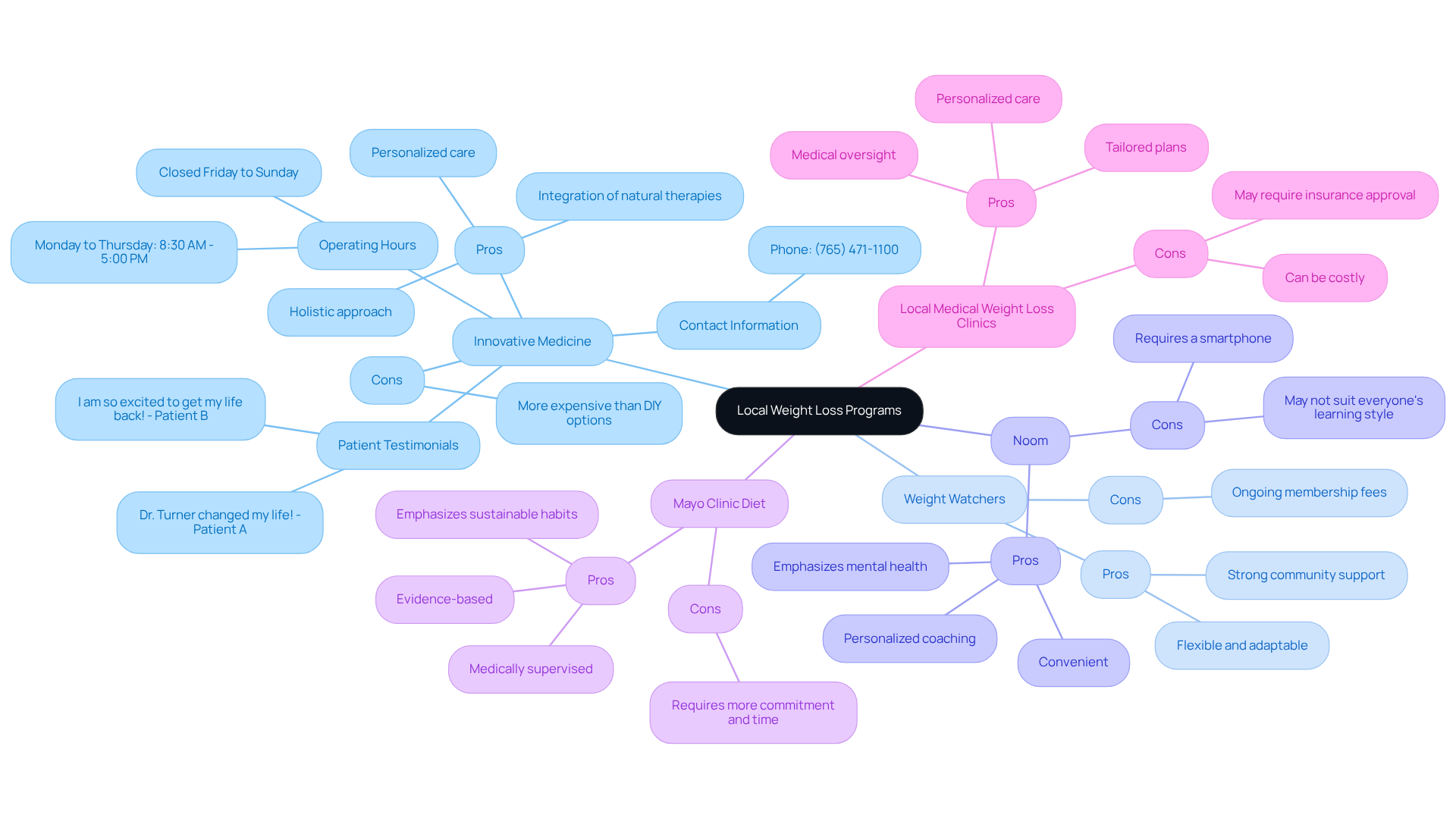 This mindmap shows different weight loss programs available in Lafayette. Each branch represents a program, and the sub-branches highlight the pros and cons. Use this map to find the program that best fits your needs!