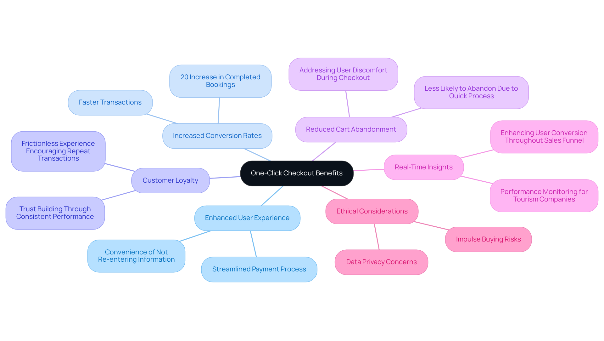 The central node represents the main idea of one-click checkout, while the branches show the various benefits and considerations associated with it. Each branch highlights a different aspect, making it easy to see how they connect to the overall theme.
