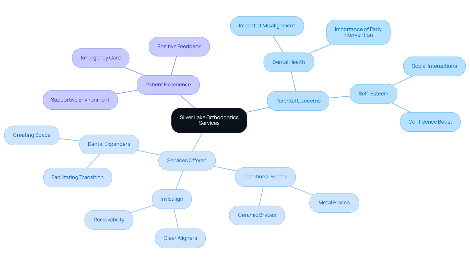 The center represents the orthodontic practice, with branches showing key concerns and services. Each color-coded branch helps you see how everything connects, making it easier to understand the comprehensive care provided.