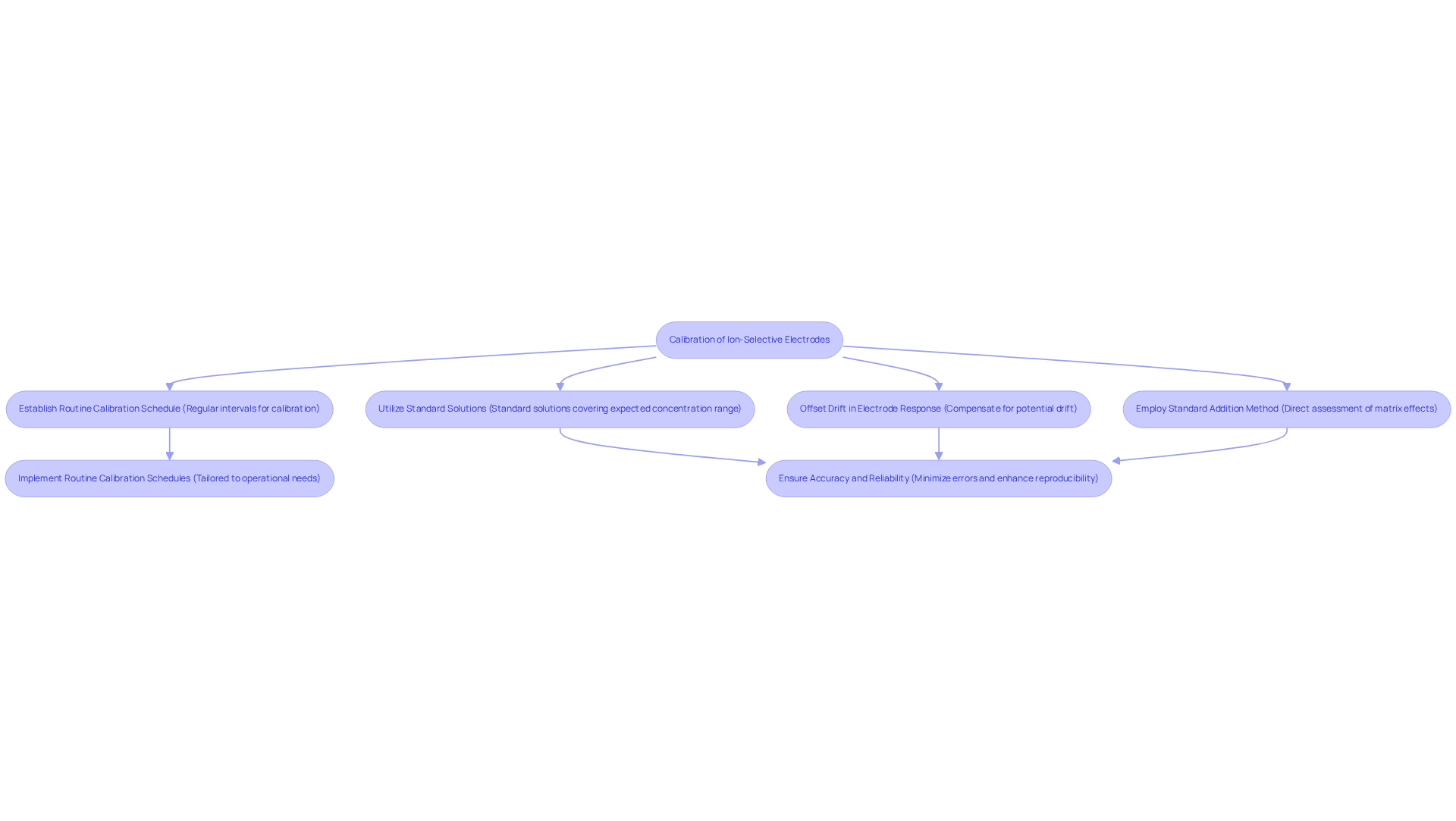 10 Key Insights on Ion Selective Electrodes for Labs