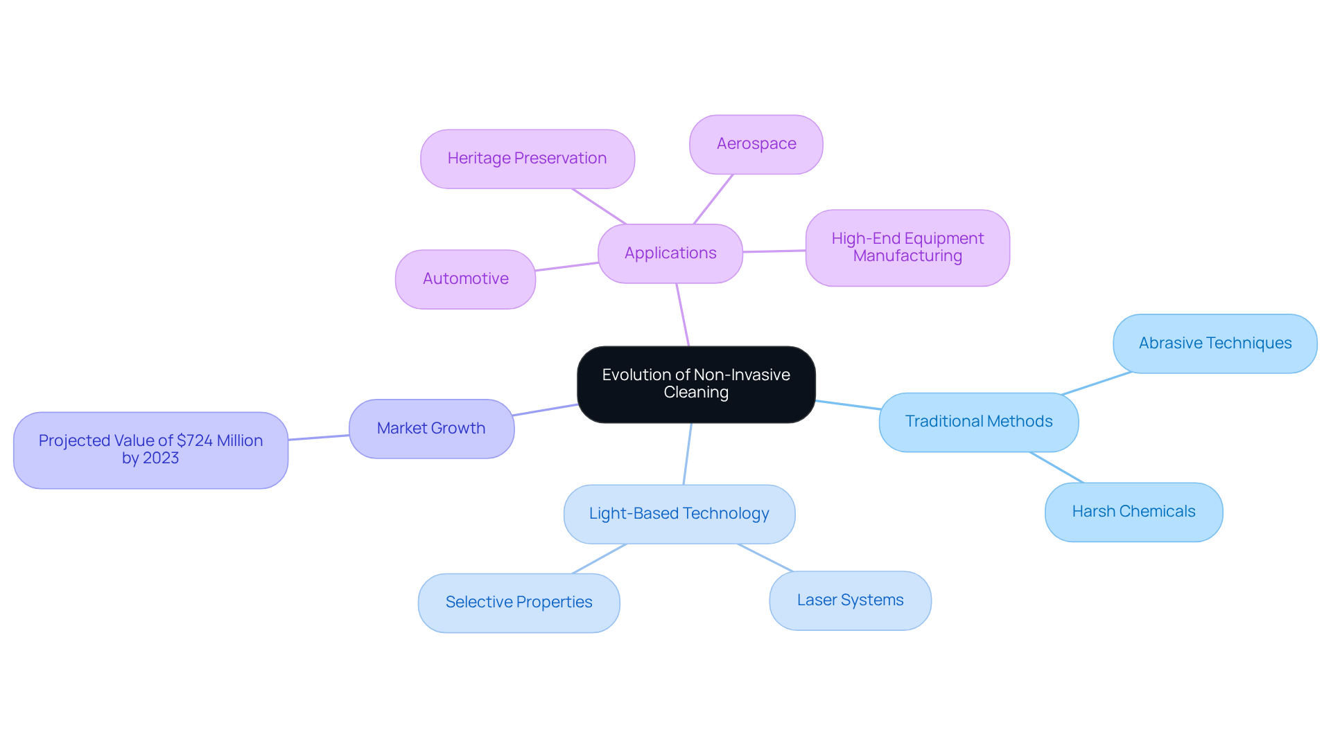 The central node represents the overall topic, while branches show key themes and their connections. Each color-coded branch helps you navigate through the evolution of cleaning methods and their benefits.