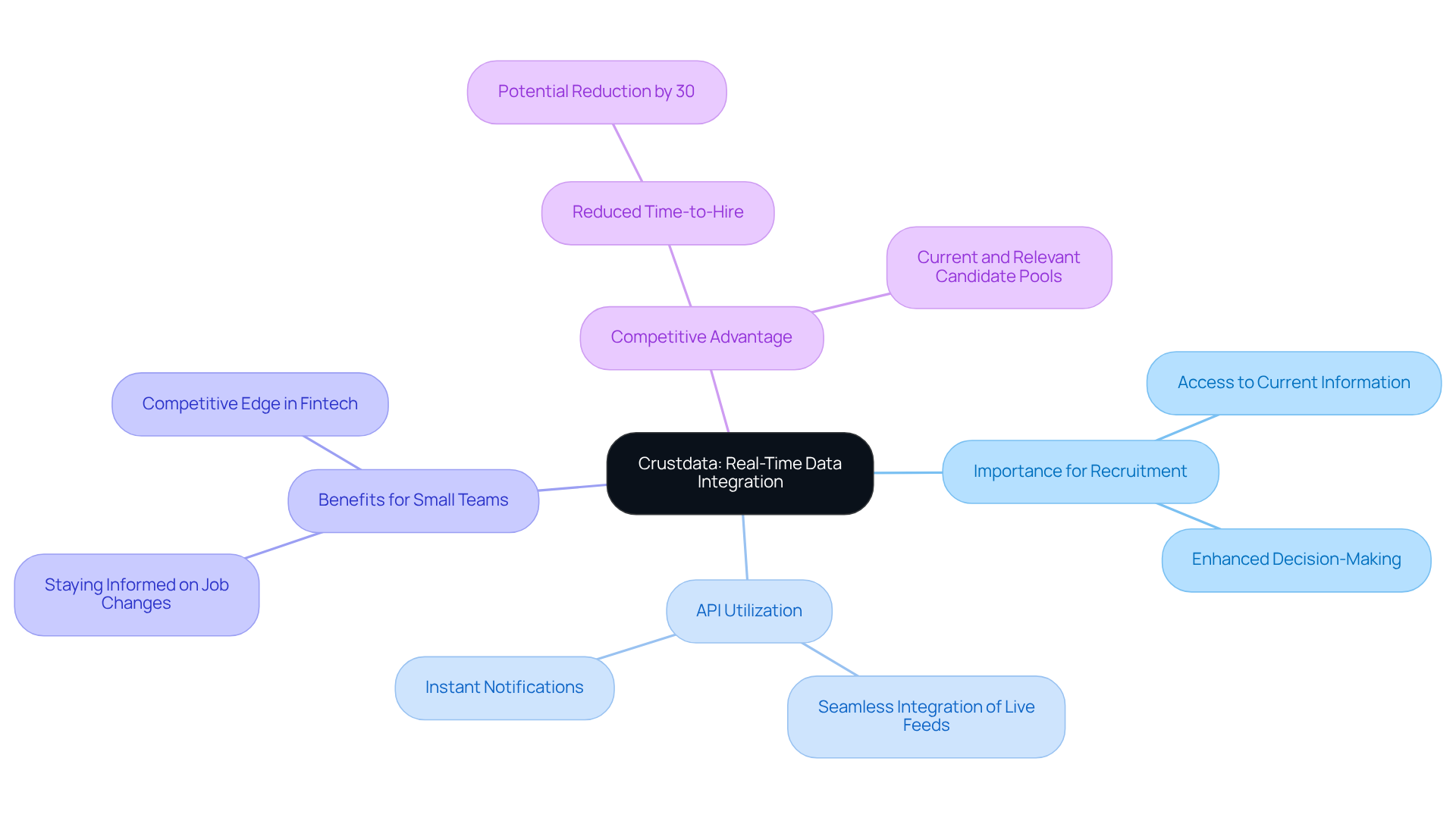 Start at the center with Crustdata's integration strategy, then explore the branches to see how it impacts recruitment in fintech, the tools available, and the advantages for teams. Start at the center with Crustdata's integration strategy, then explore the branches to see how it impacts recruitment in fintech, the tools available, and the advantages for teams.