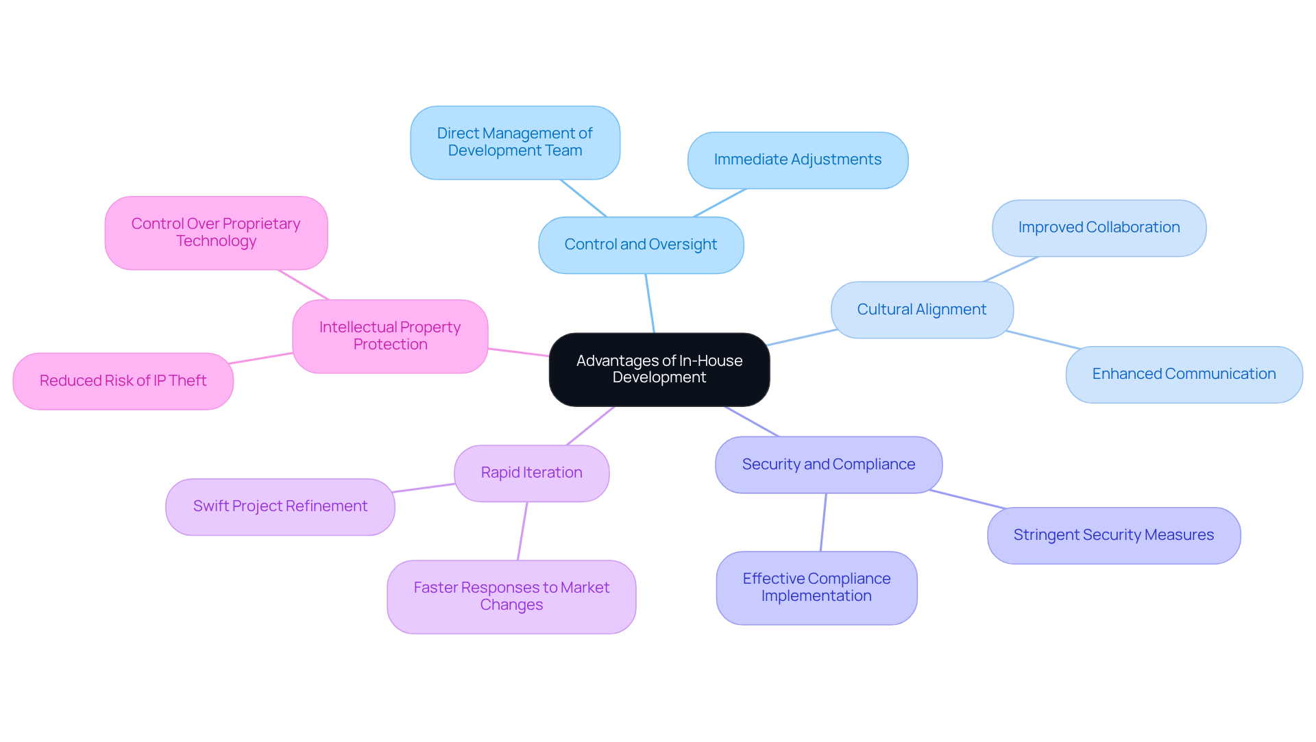The central node represents the main topic, while each branch shows a specific advantage of in-house development. Follow the branches to explore how each advantage contributes to the overall effectiveness of in-house teams.