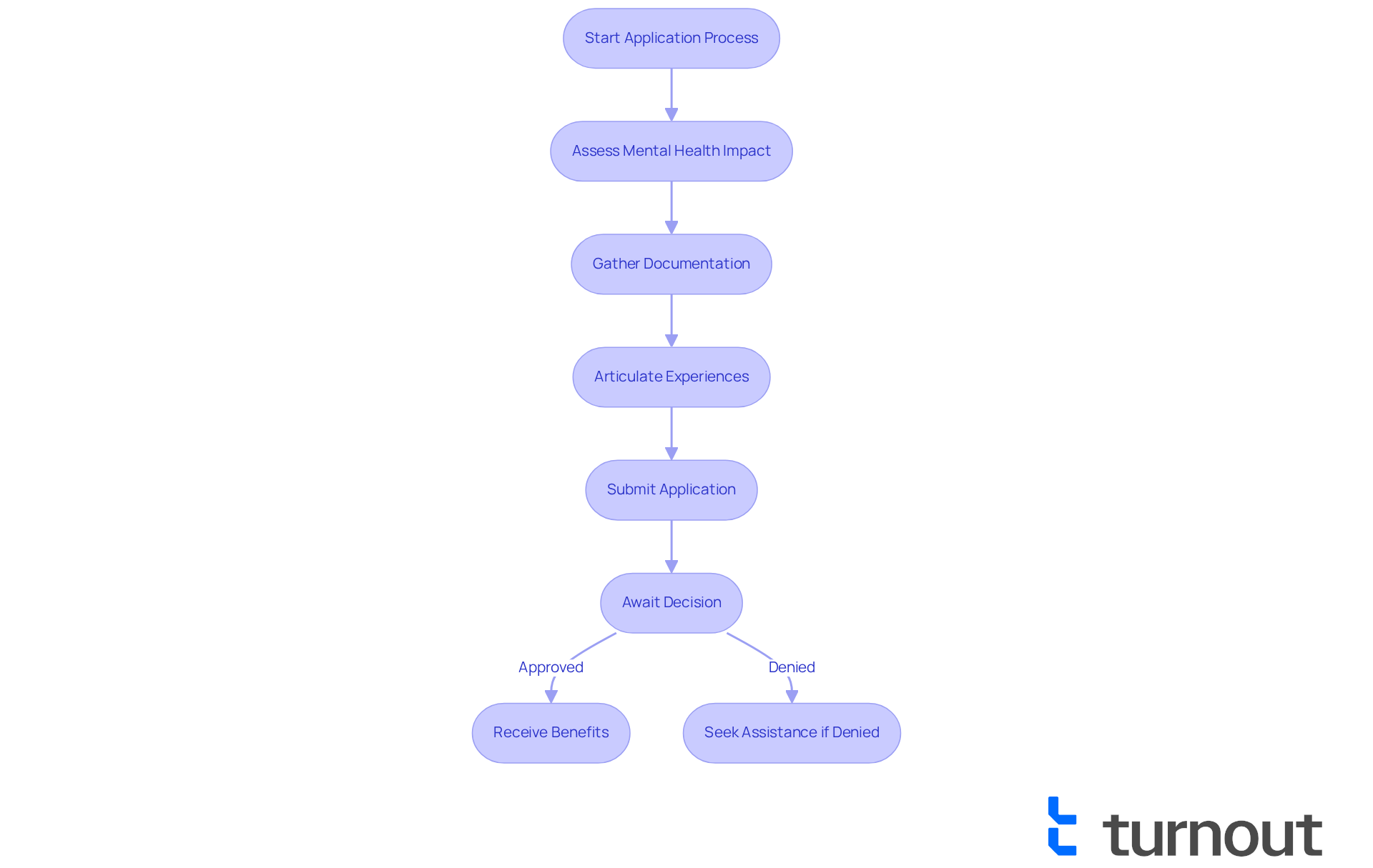 Follow the arrows to see the steps you need to take when applying for SSDI benefits. Each box represents an important action or consideration in your journey.