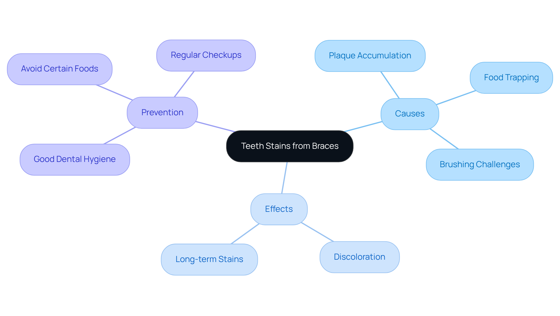 The central idea is about teeth stains caused by braces. Each branch explores different aspects: causes of stains, their effects, and how to prevent them. Follow the branches to see how everything connects!