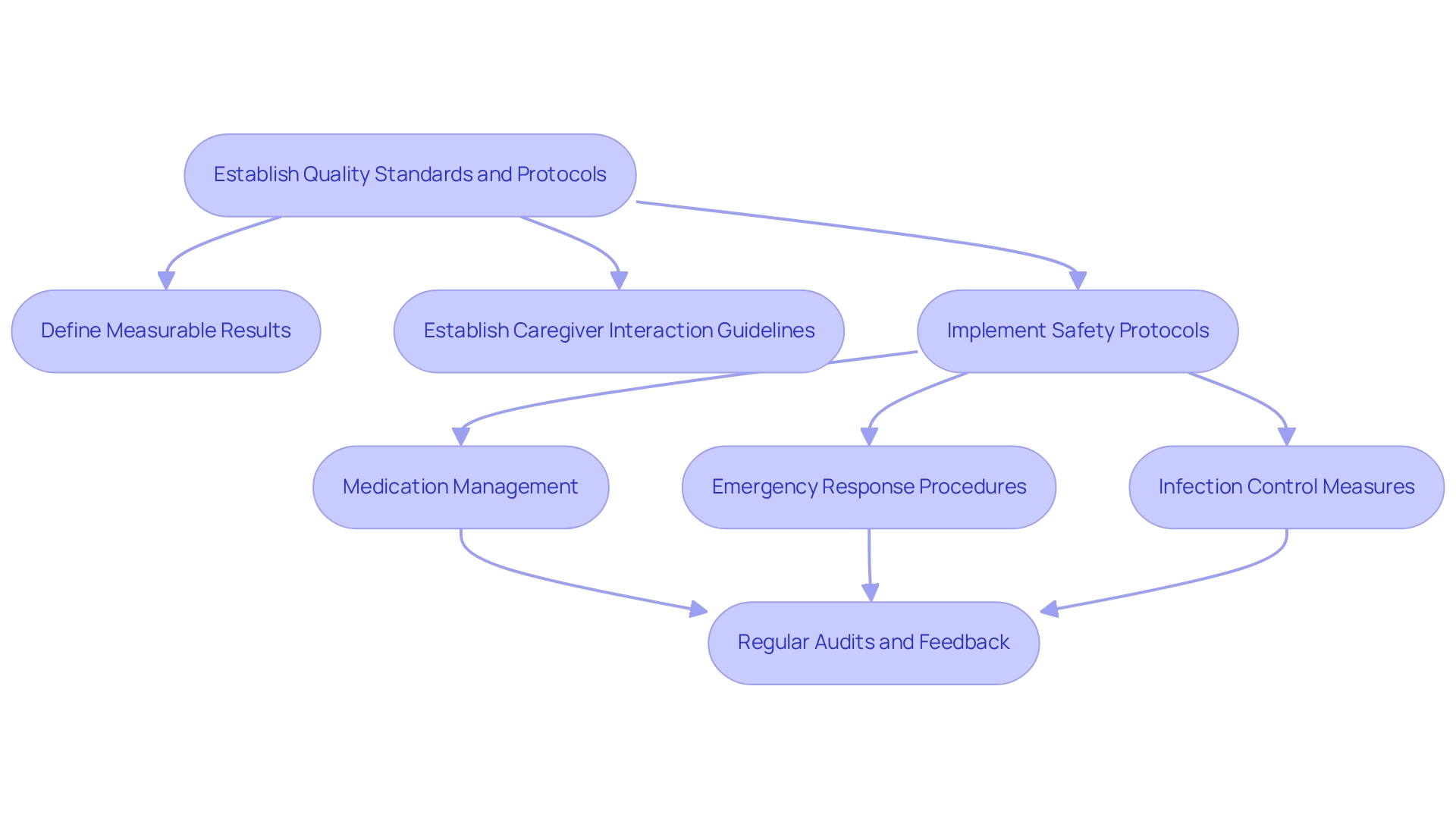 This flowchart outlines the steps to create quality standards in assist care — follow the arrows to see how each step connects, from defining results to implementing safety measures and conducting audits.
