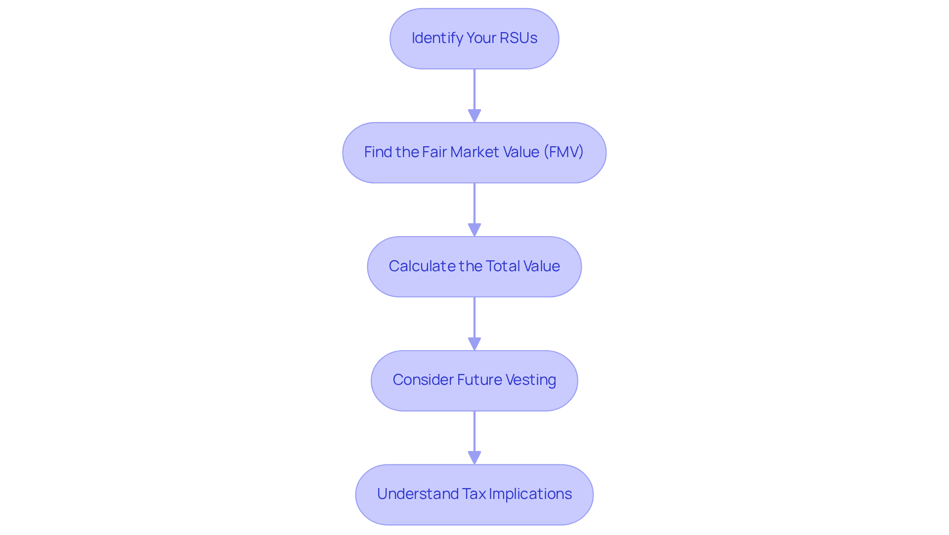 How to Calculate RSU Value: A Step-by-Step Guide for Families - Bright ...