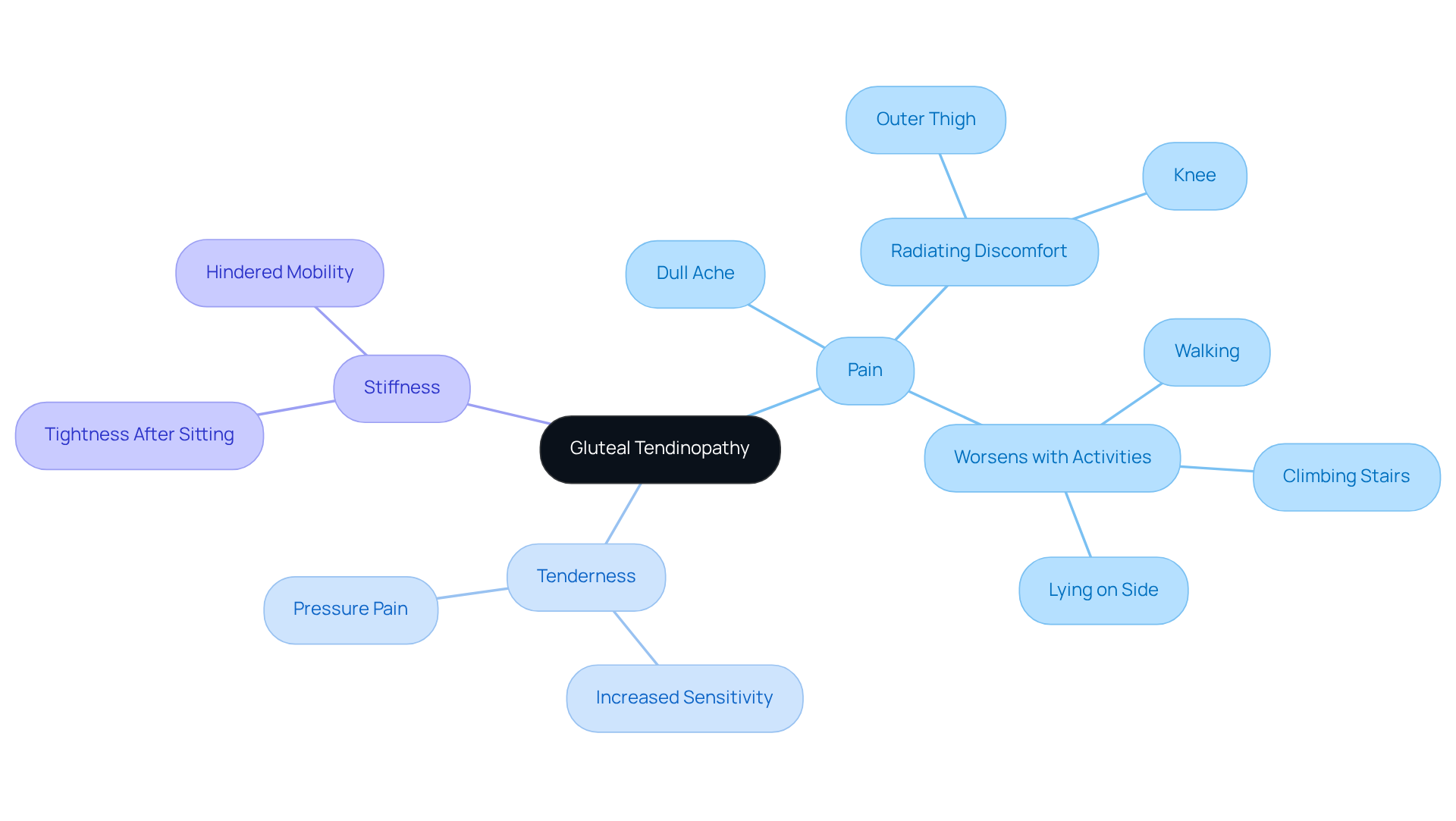The central node represents the condition, while the branches show the main symptoms and their specific characteristics. Each color-coded branch helps you quickly identify and understand the different aspects of gluteal tendinopathy.