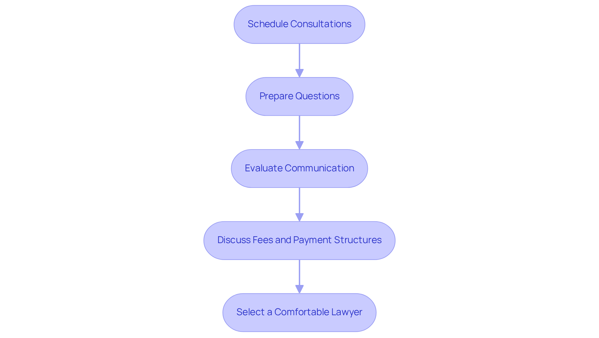 Each box represents a step you should take when choosing an attorney. Follow the arrows to see the order in which to complete these steps for the best chance of finding the right legal partner. Each box represents a step you should take when choosing an attorney. Follow the arrows to see the order in which to complete these steps for the best chance of finding the right legal partner.