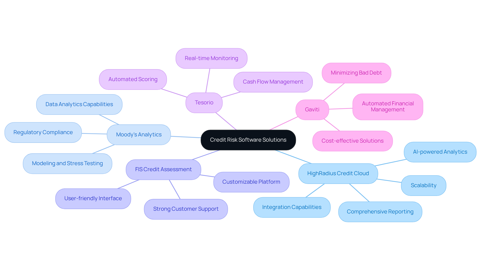 This mindmap shows various credit risk software solutions available for banks. Each branch represents a different software, and the sub-branches highlight their unique features. This layout helps you quickly see how each solution differs and what it offers. This mindmap shows various credit risk software solutions available for banks. Each branch represents a different software, and the sub-branches highlight their unique features. This layout helps you quickly see how each solution differs and what it offers.