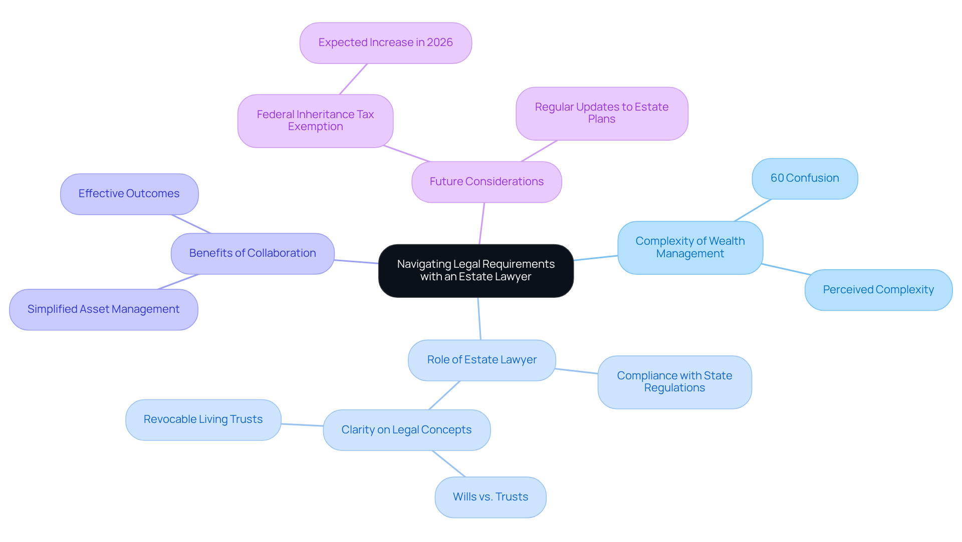The central idea is about working with an estate lawyer to manage legal complexities. Each branch represents a key aspect of this journey, helping you see how they connect and contribute to effective wealth management.