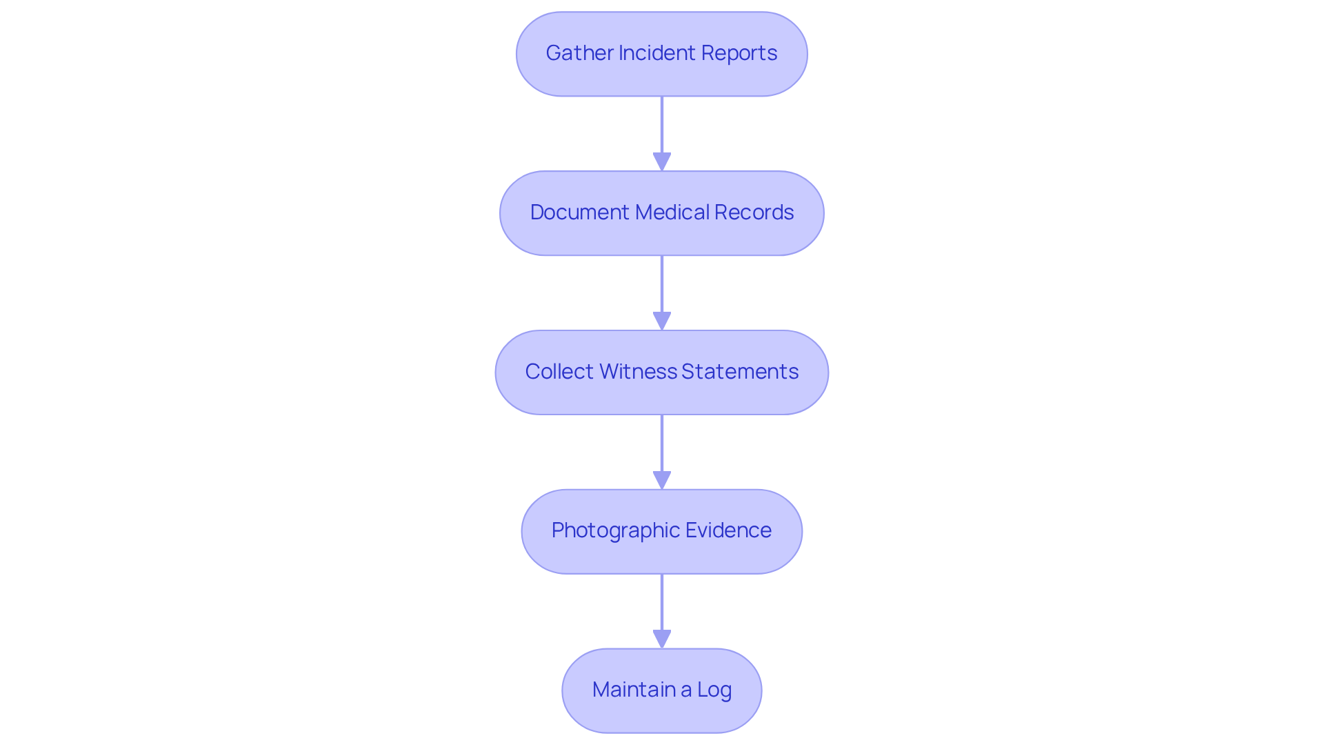 Each box represents a crucial step in gathering evidence after an incident. Follow the arrows to see how each step connects and contributes to building a strong claim.