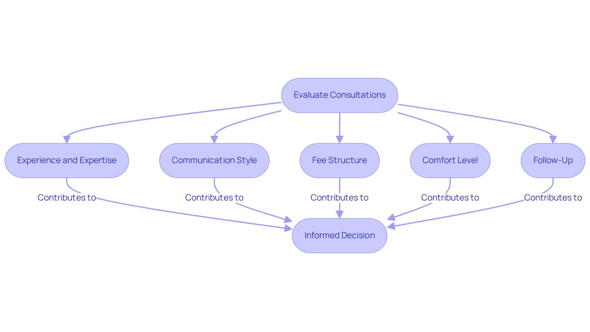 Each box represents a key factor to consider when choosing a lawyer. Follow the arrows to see how these factors guide you toward making the best decision.