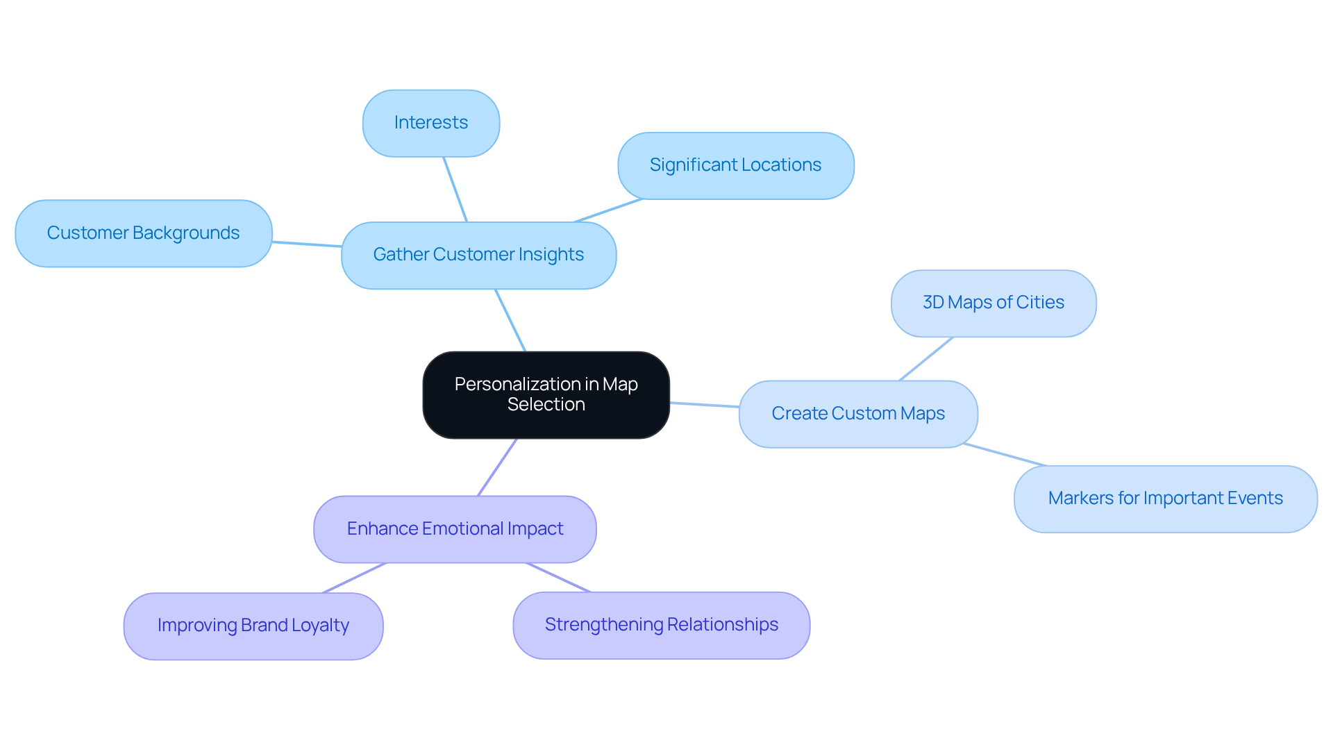 Start at the center with the main idea of personalization, then explore the branches that illustrate how to gather insights, create meaningful maps, and the benefits of this approach.