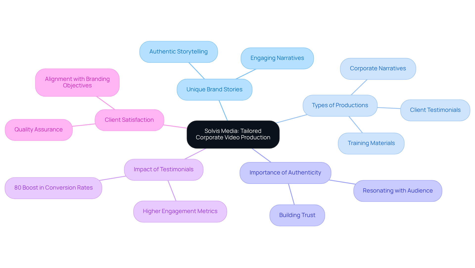 This mindmap illustrates how Solvis Media tailors its video production services to tell unique brand stories. Each branch represents a key aspect of their approach, showing how they focus on authenticity, client satisfaction, and the effectiveness of testimonials in engaging audiences.