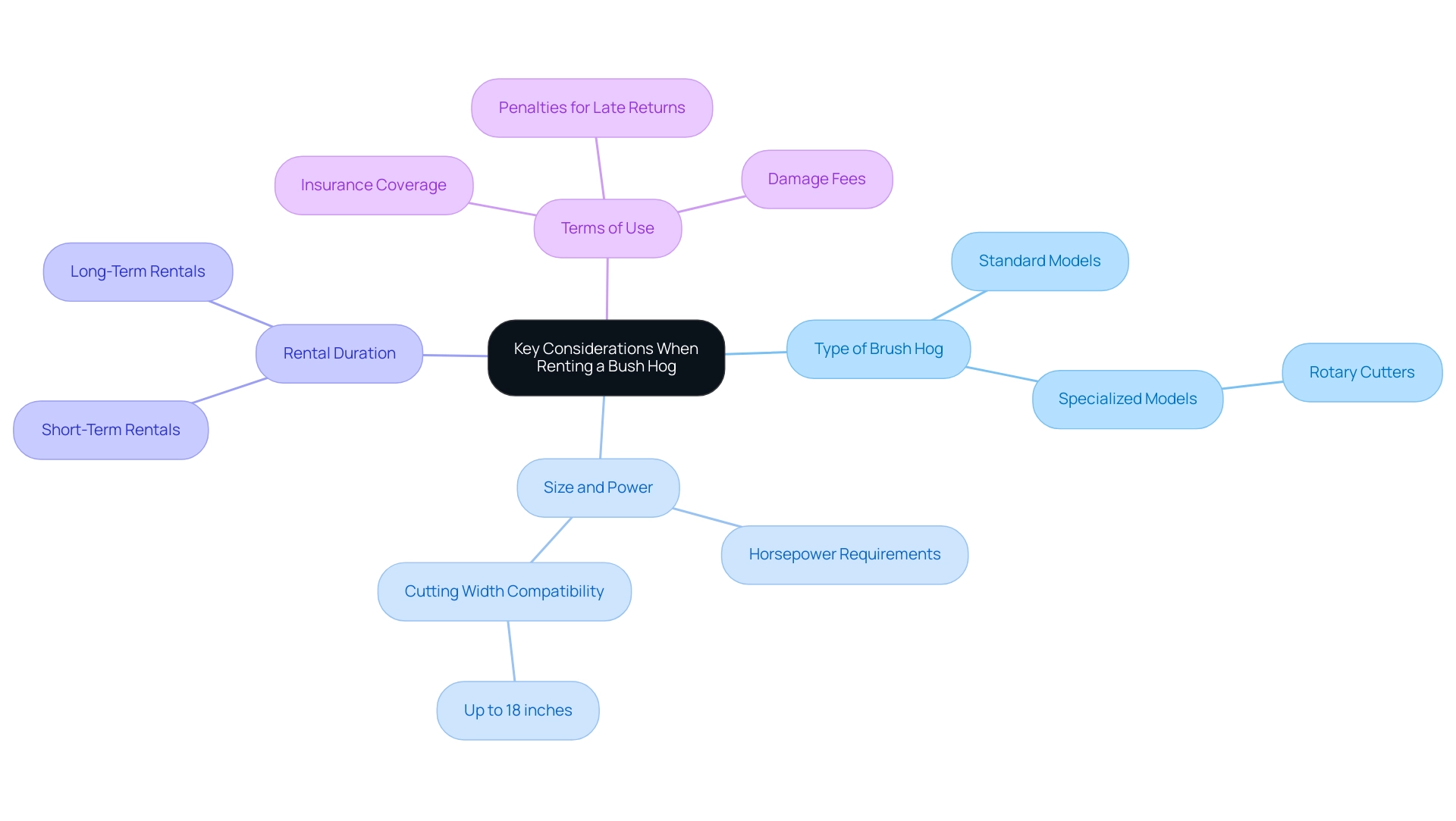 Each branch represents a key consideration, with sub-branches providing further details on each factor.