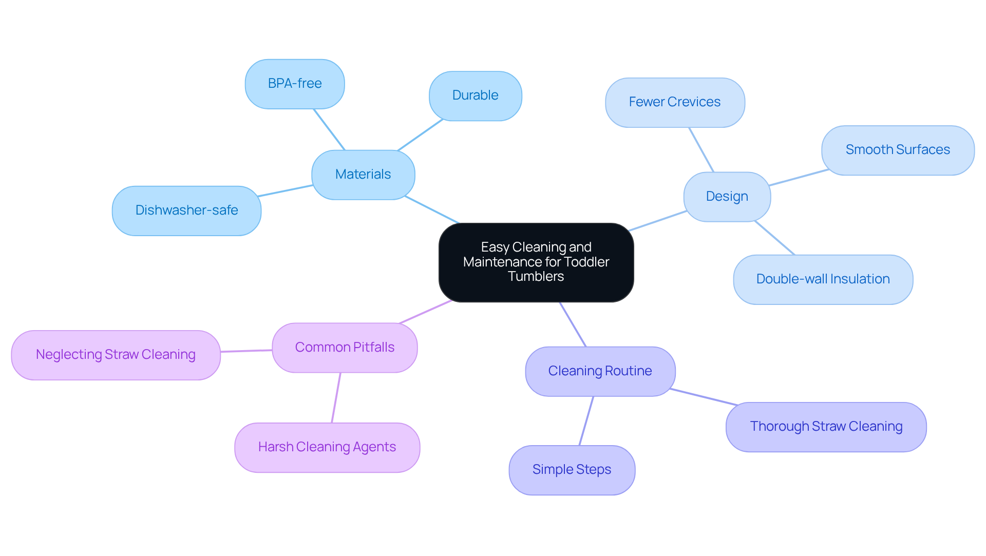 This mindmap helps you see how to choose the best tumblers for your toddler. Start at the center with the main idea of easy cleaning, then explore the branches to find out about materials, design features, and tips for keeping the tumblers clean. Each branch shows important factors to consider, making it easier to remember what to look for.