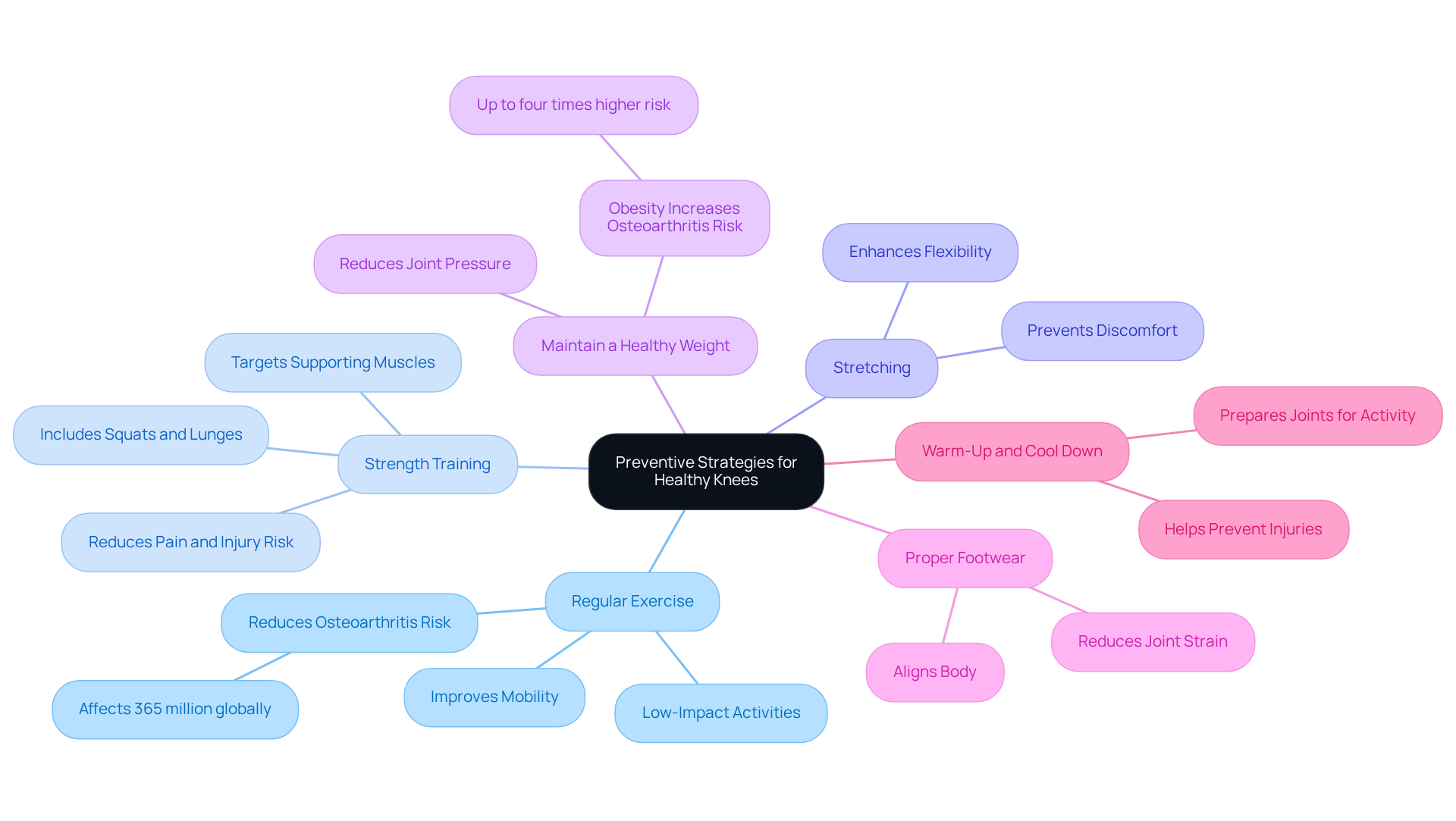 The center represents the main goal of knee health, and each branch shows a strategy to achieve it. Follow the branches to see specific actions you can take for better knee health.