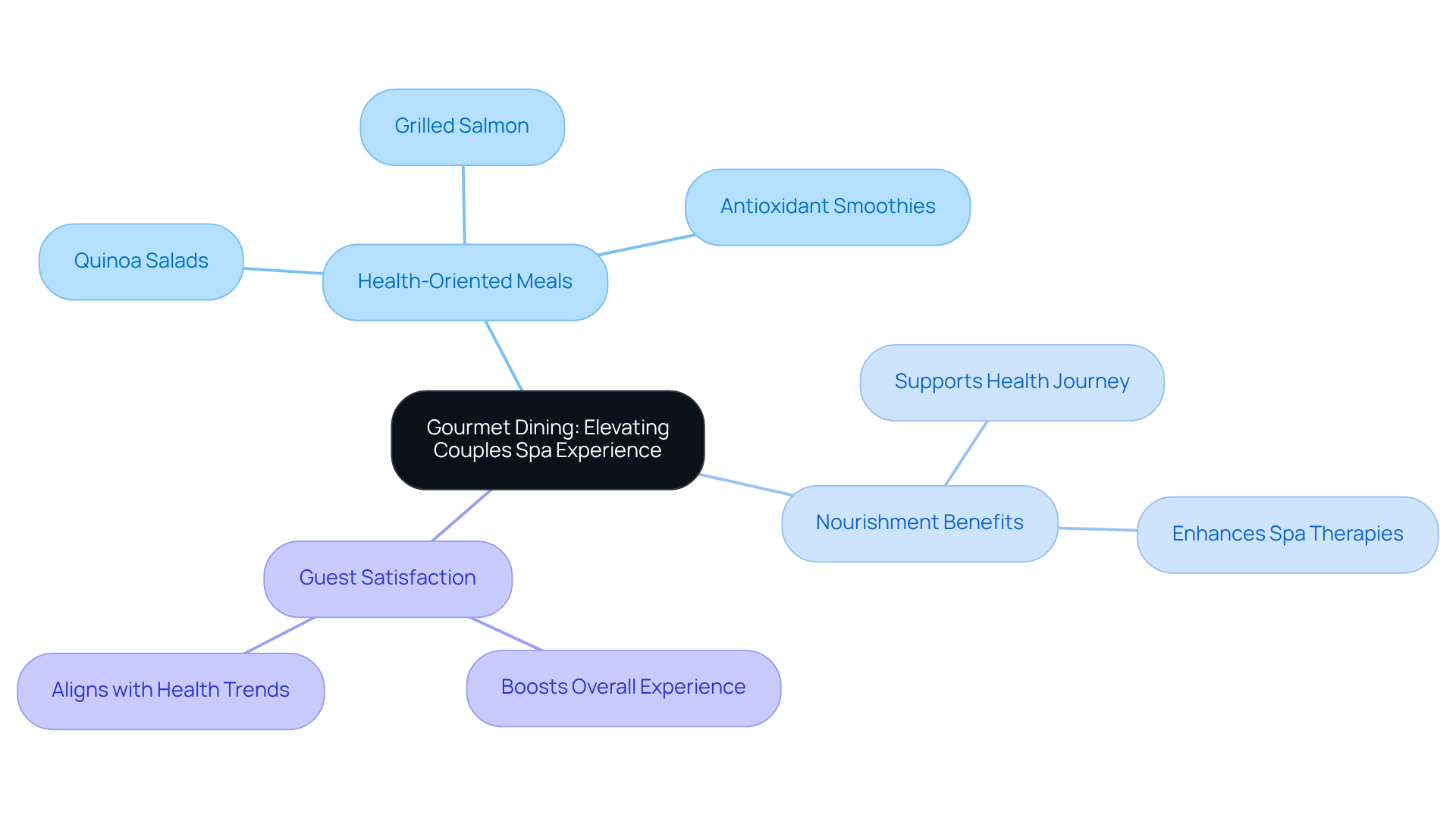 Start at the center with the main theme of gourmet dining enhancing the spa experience. Follow the branches to explore different meal options and their impact on health and satisfaction. Start at the center with the main theme of gourmet dining enhancing the spa experience. Follow the branches to explore different meal options and their impact on health and satisfaction.