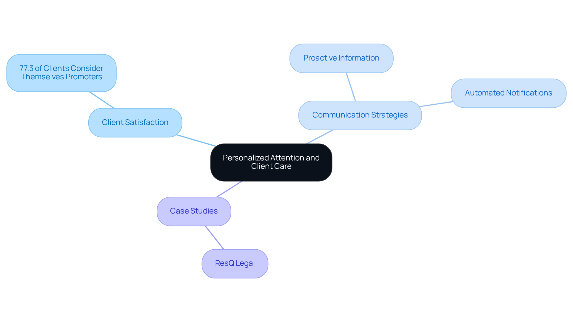This mindmap illustrates how personalized attention in legal services is structured. Start at the center with the main theme, then explore the branches to see how client satisfaction, communication, and case studies all connect to the importance of personalized care.