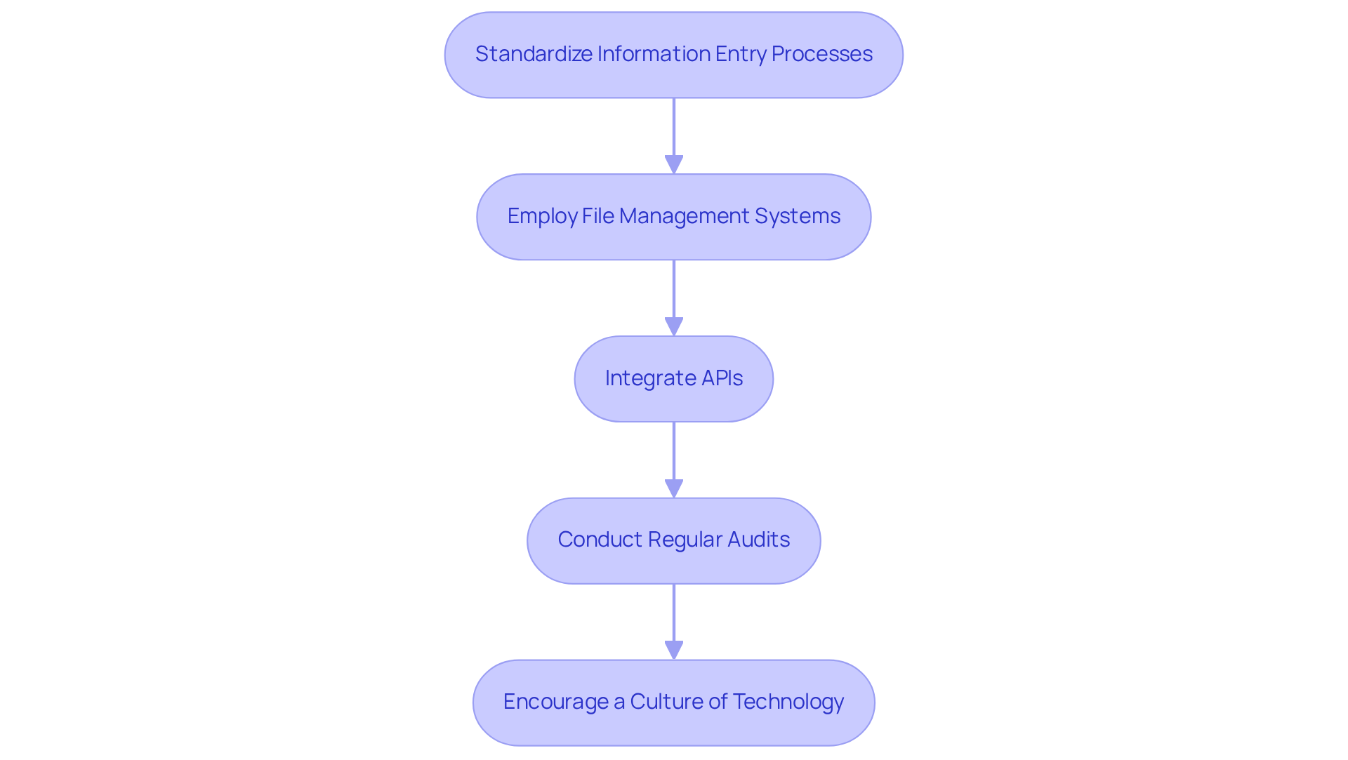 Each box represents a strategy to reduce manual data entry. Follow the arrows to see how each step builds on the previous one, leading to a more efficient data management process.