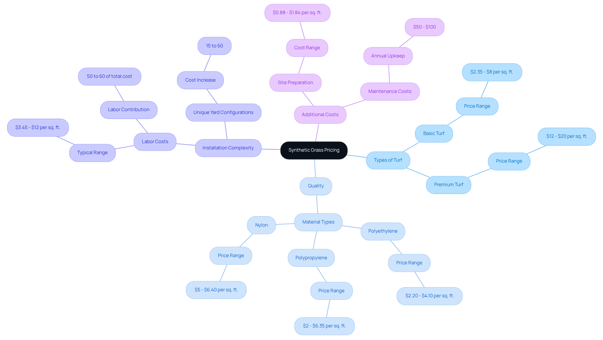The center shows the main topic of pricing, with branches detailing different factors that affect costs. Each branch leads to specific details, helping you understand what influences the price of synthetic grass.