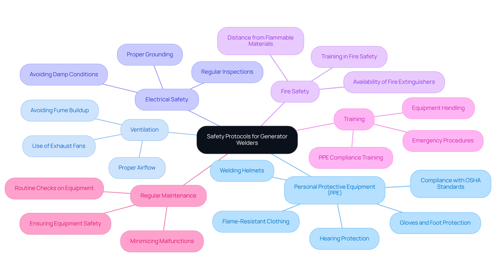 This mindmap illustrates the essential safety protocols for operating generator welders. Start at the center with the main topic, then explore each branch to see specific practices that help keep operators safe. Each color-coded branch represents a different area of focus, making it easy to navigate through the various safety measures.