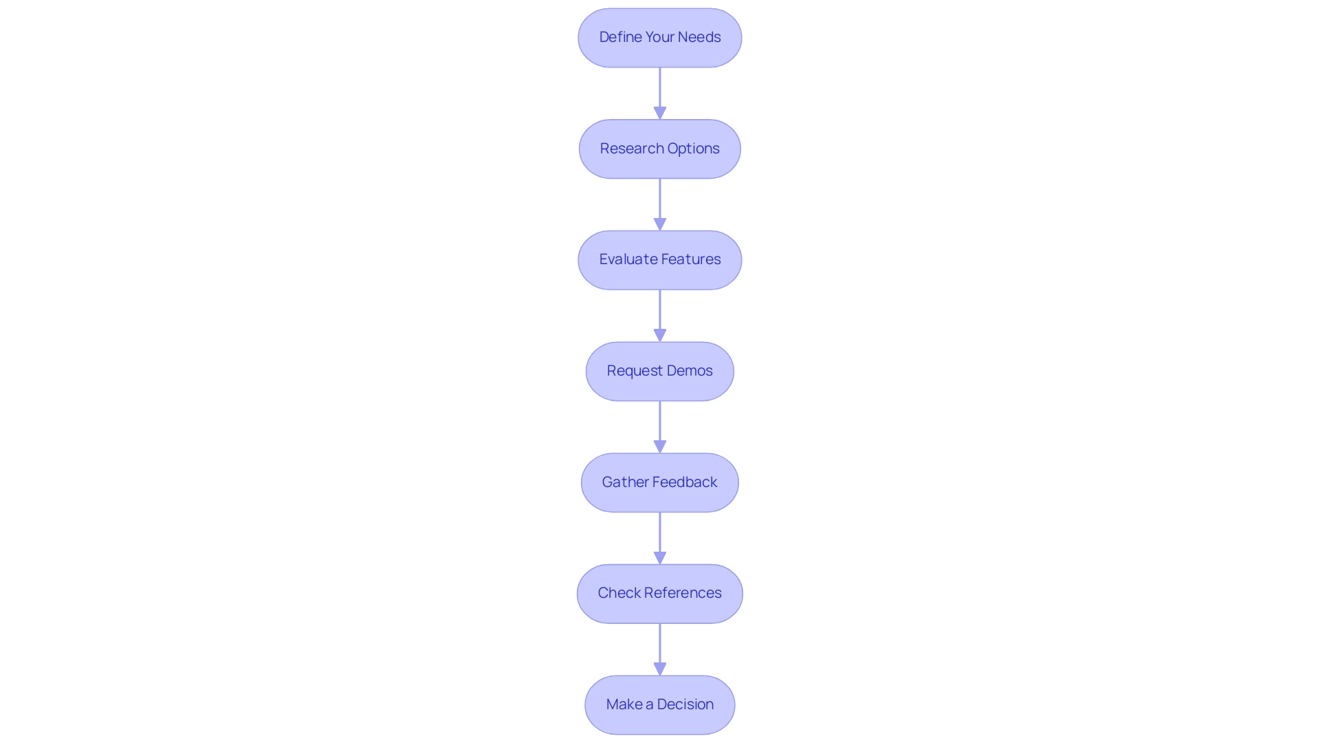 Each box represents a step in the selection process, with arrows indicating the sequence of actions to be taken.