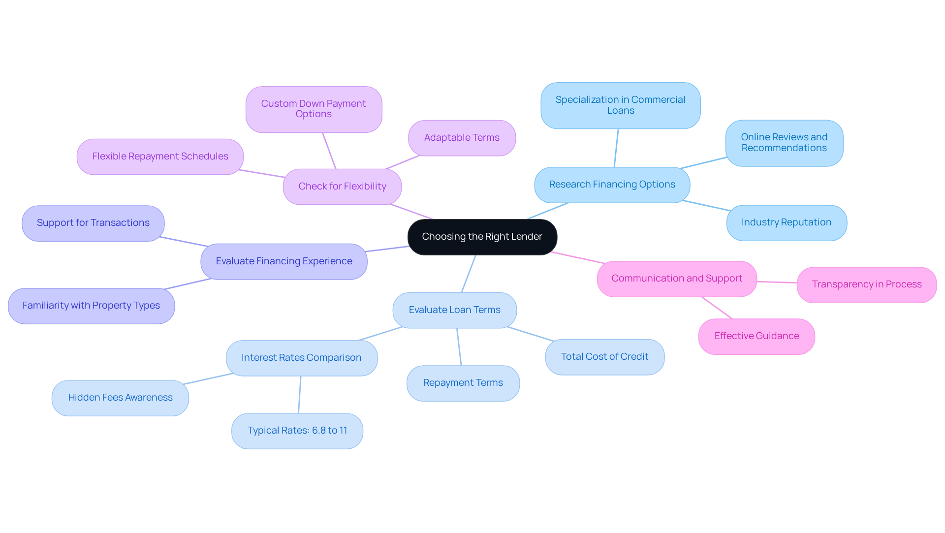 This mindmap starts with the main idea of selecting a lender and branches out into key factors to consider. Each branch represents an important aspect of the decision-making process, helping you visualize how to approach your choice effectively.