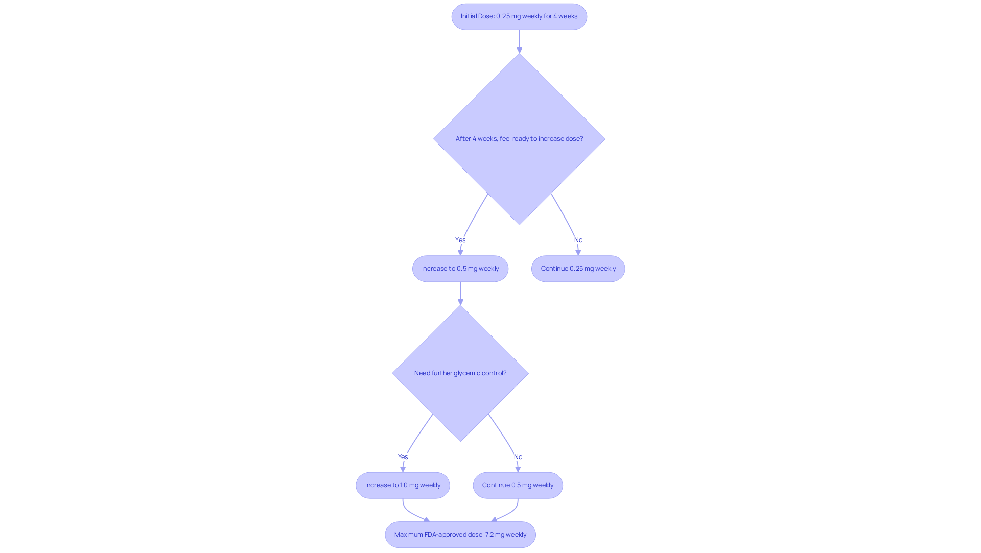 This flowchart guides you through the dosing process for semaglutide. Start with the initial dose and follow the arrows to see how and when to increase your dosage based on your comfort and needs. Each step is designed to help you manage your treatment effectively.