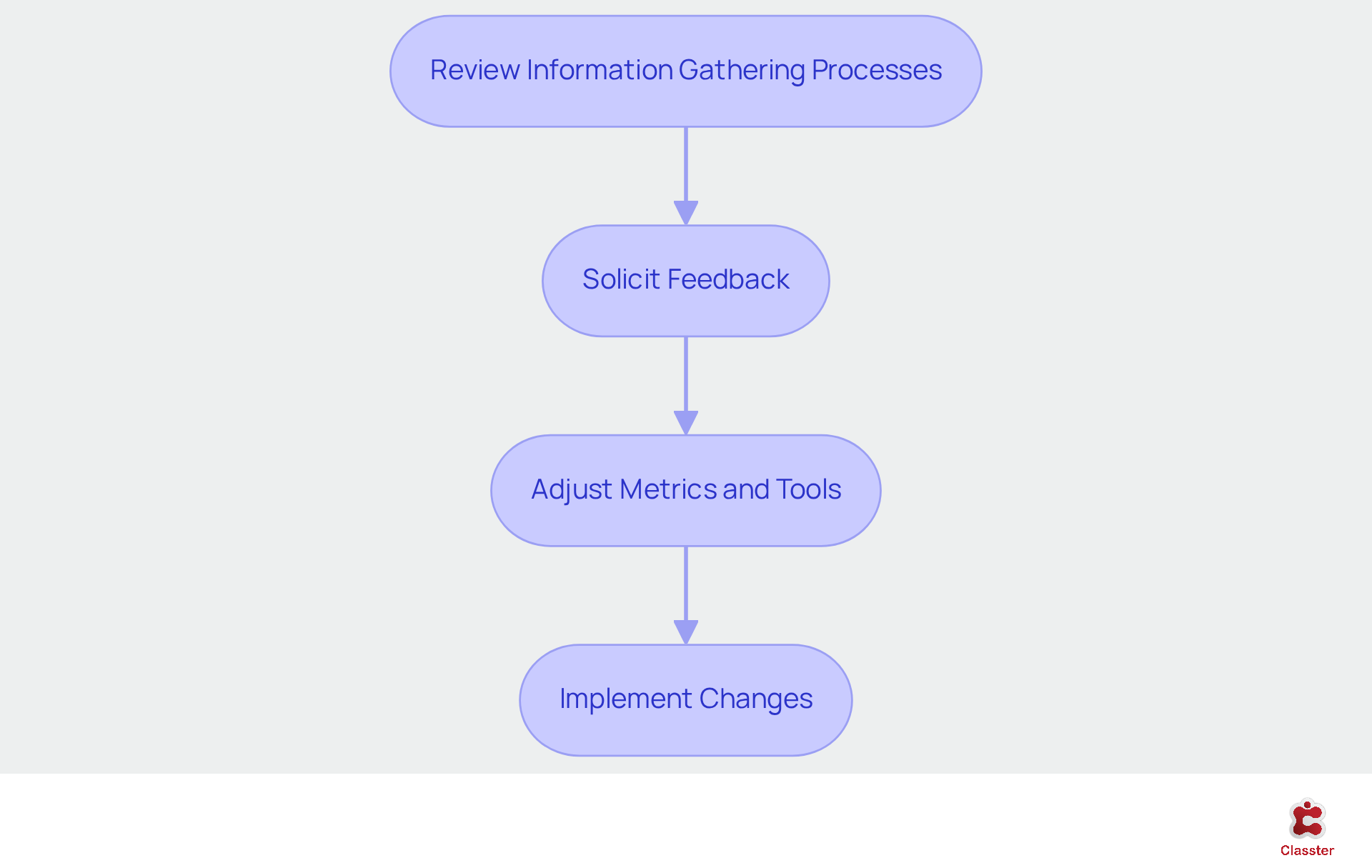 Each box represents a step in the process of improving measurement practices. Follow the arrows to see how each step builds on the previous one, leading to a more effective approach to assessing learner success.