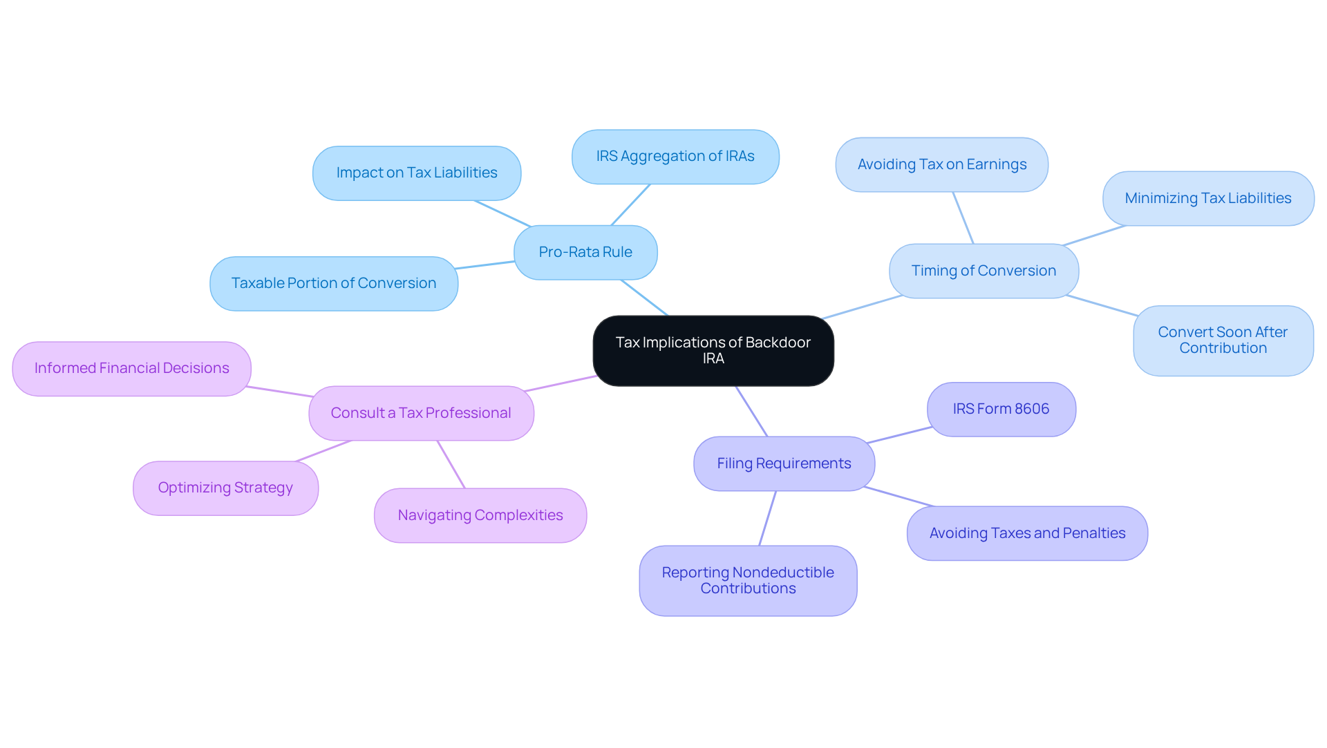 The central node represents the main topic, while the branches show important considerations. Each branch provides insights into specific aspects of tax implications, helping you navigate your financial planning effectively. The central node represents the main topic, while the branches show important considerations. Each branch provides insights into specific aspects of tax implications, helping you navigate your financial planning effectively.